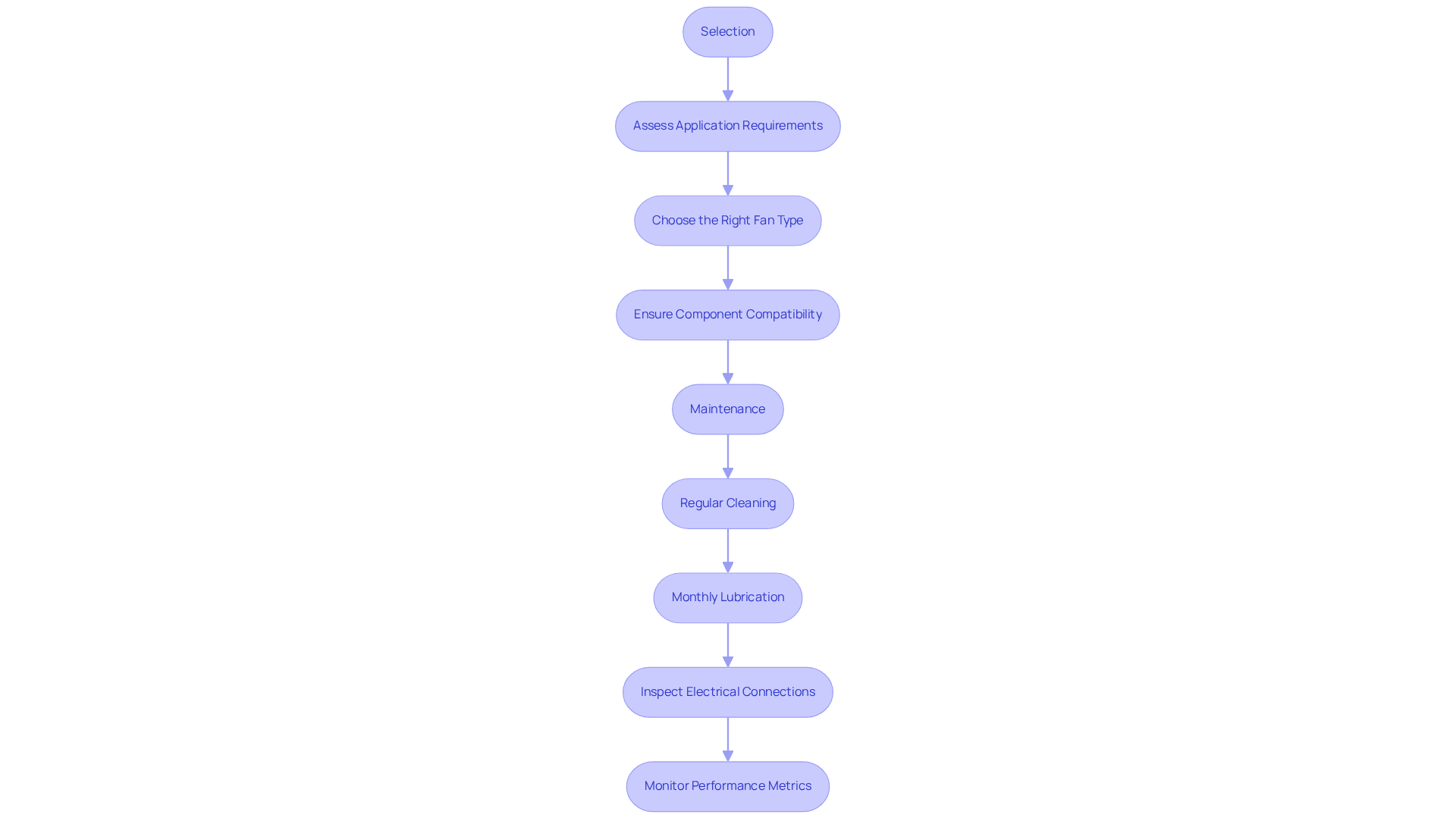 Follow the arrows to navigate through the selection and maintenance steps. Each box represents a key action to take for optimal fan performance.