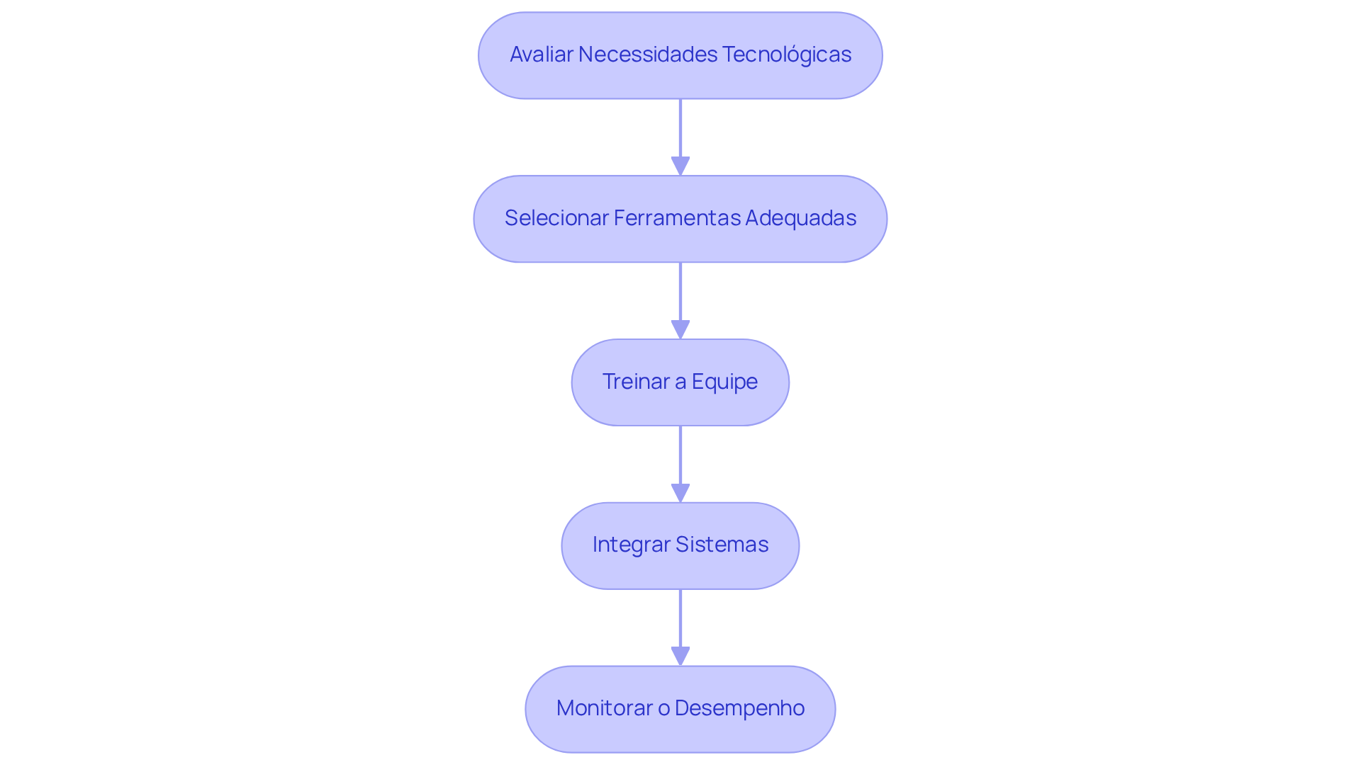 Cada caixa representa uma etapa do processo — siga as setas para entender como as etapas se conectam e quais ações tomar em cada fase. Cada caixa representa uma etapa do processo — siga as setas para entender como as etapas se conectam e quais ações tomar em cada fase.