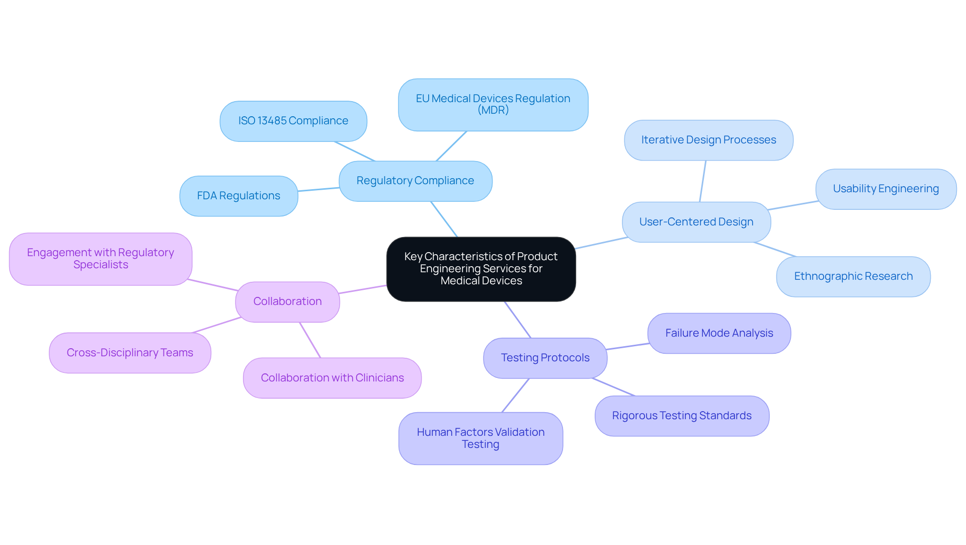 The central node represents the main topic, while the branches show the key areas of focus. Each sub-branch provides more detail on specific elements, helping you see how they all connect and contribute to effective product engineering in healthcare. The central node represents the main topic, while the branches show the key areas of focus. Each sub-branch provides more detail on specific elements, helping you see how they all connect and contribute to effective product engineering in healthcare.