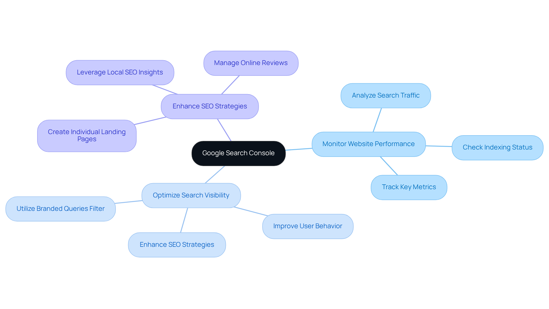 The central node represents Google Search Console, while the branches show how it can help improve your eatery's online presence. Each branch leads to specific actions or benefits, making it easy to see how to leverage this tool.