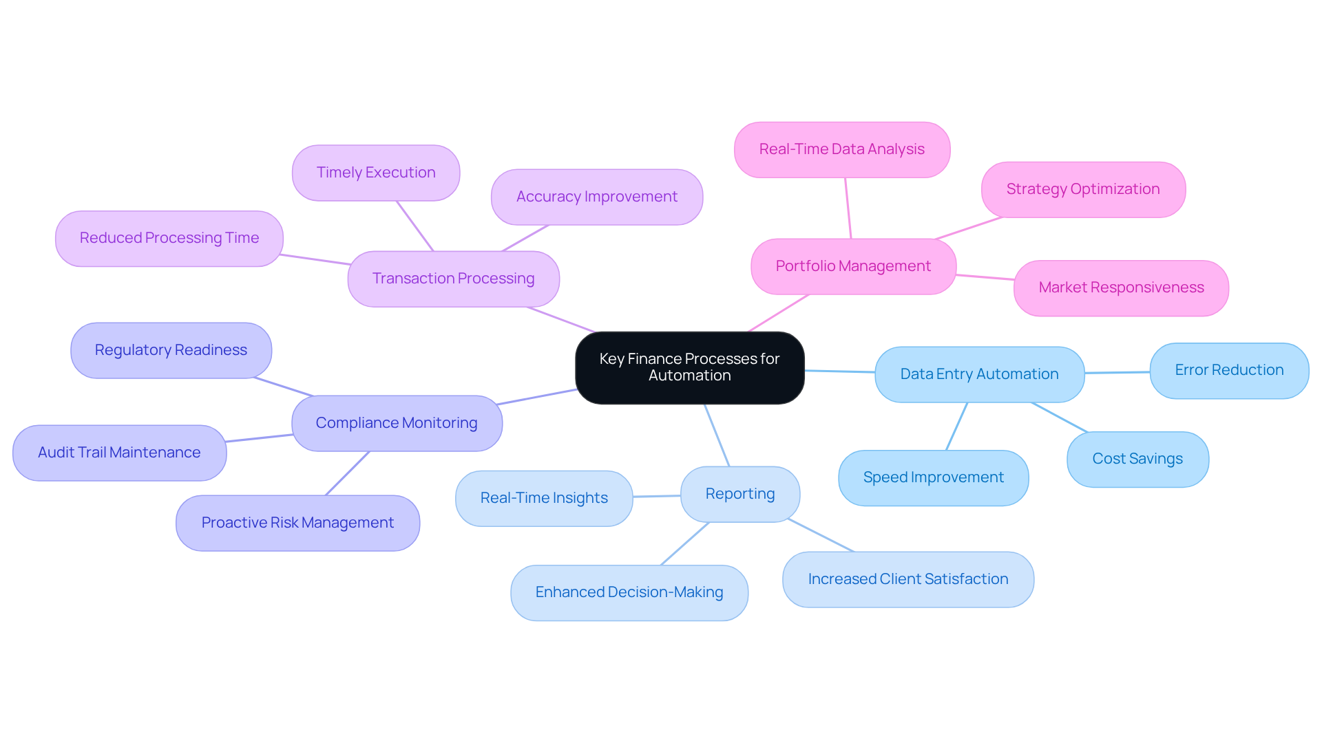 Start at the center with the main theme of finance automation, then explore each branch to see the specific processes and their advantages. Each color represents a different process area. Start at the center with the main theme of finance automation, then explore each branch to see the specific processes and their advantages. Each color represents a different process area.