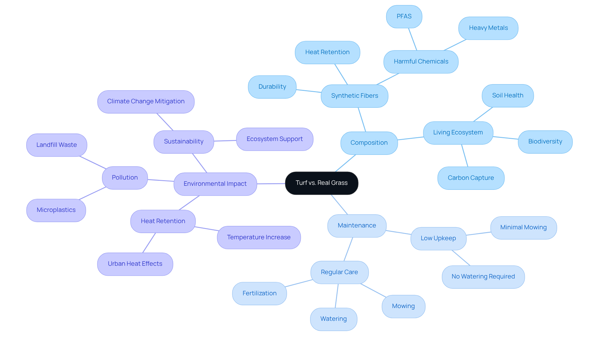 The central node represents the main topic, while the branches show key differences. Each color-coded branch helps you see how turf and real grass compare in terms of composition, maintenance, and their effects on the environment.