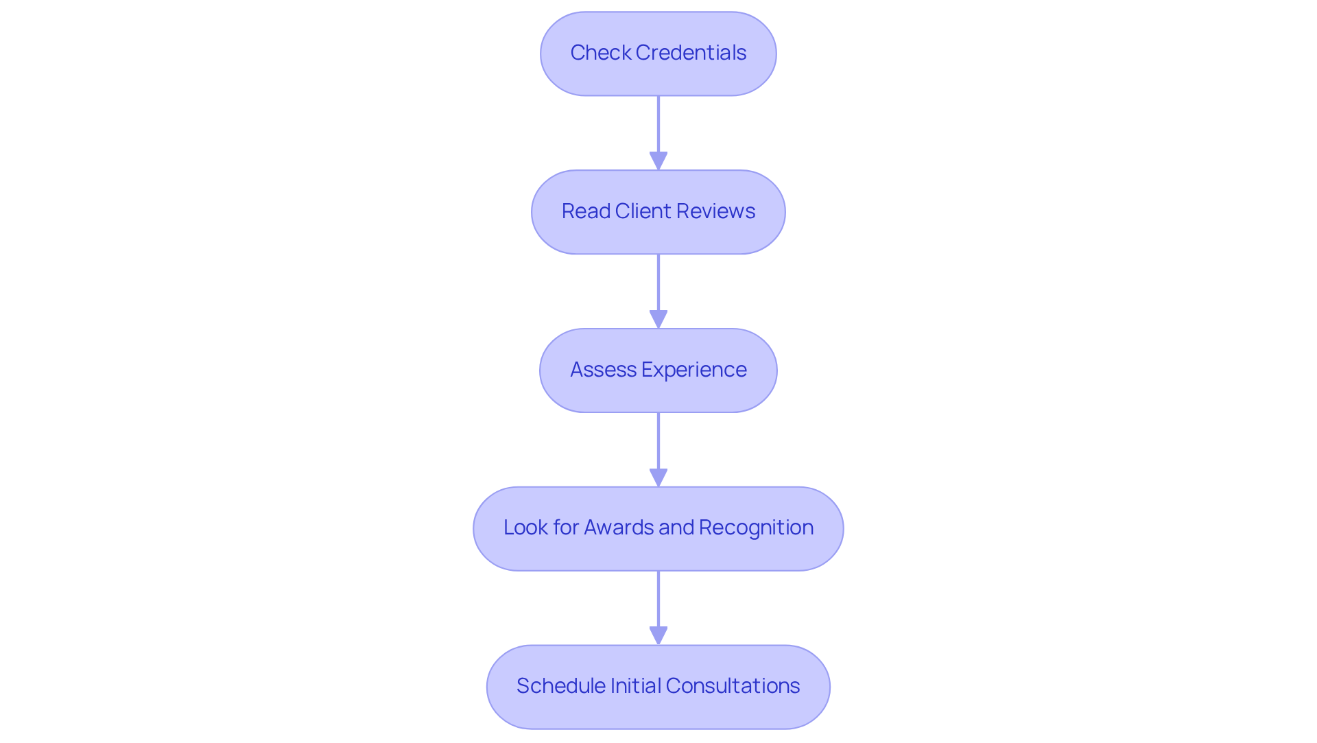 Each box represents a step in the evaluation process. Follow the arrows to see how to assess potential lawyers effectively, starting from checking their credentials to scheduling consultations.