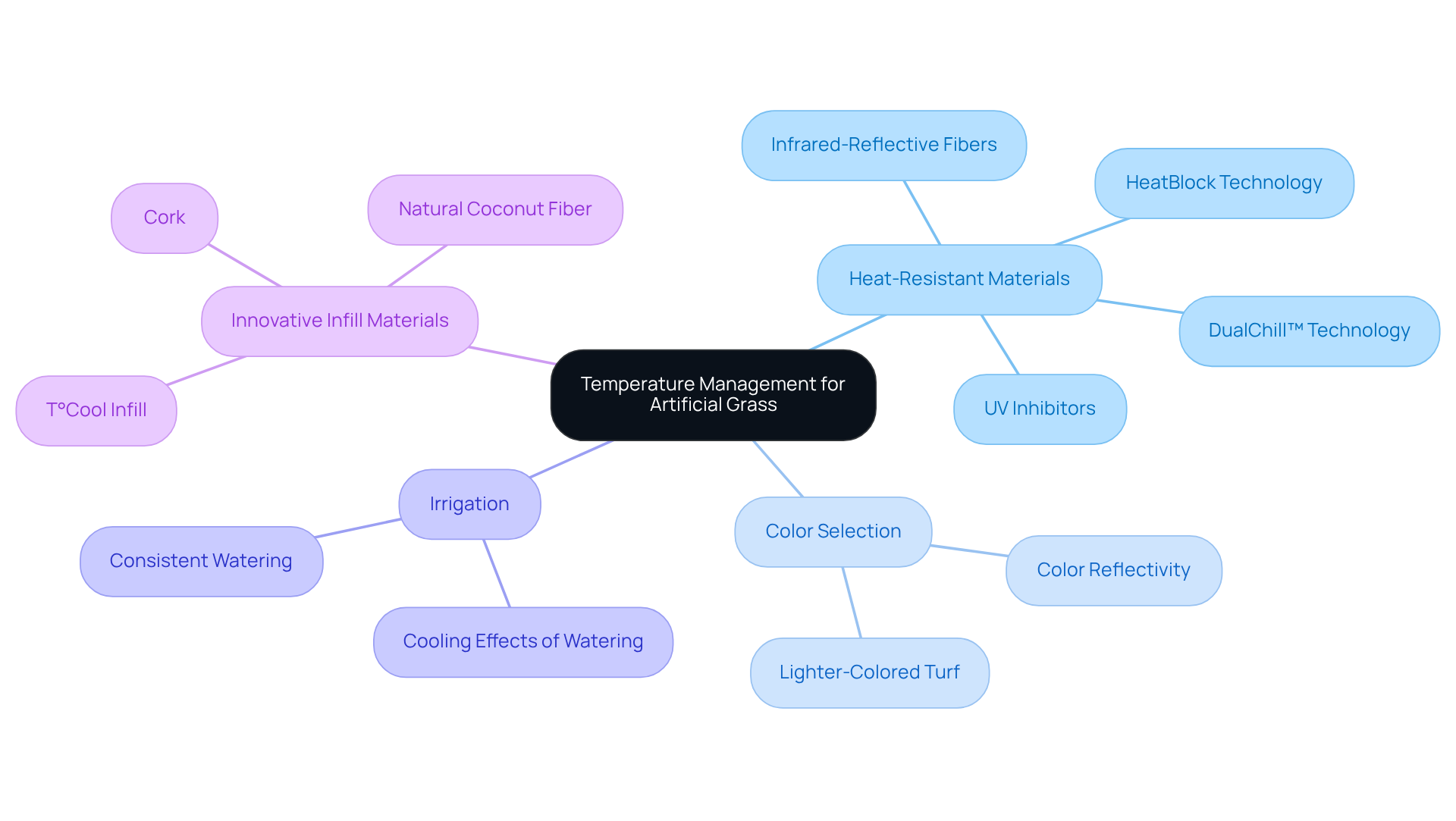The central node represents the main topic of temperature management, while the branches show different strategies and materials that help keep artificial grass safe and comfortable for pets. The central node represents the main topic of temperature management, while the branches show different strategies and materials that help keep artificial grass safe and comfortable for pets.