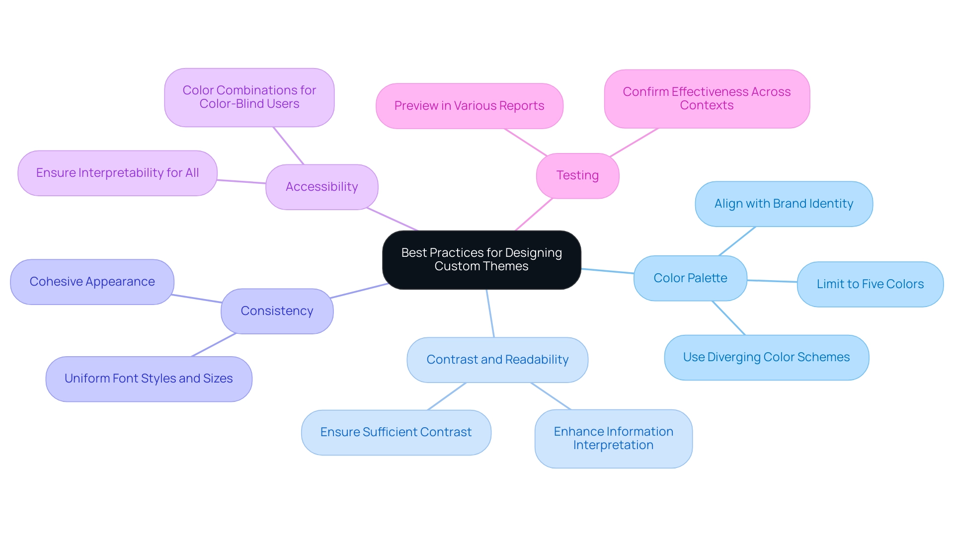 Each main branch represents a best practice for theme design, with sub-branches detailing specific recommendations. Different colors help differentiate the main practices visually.