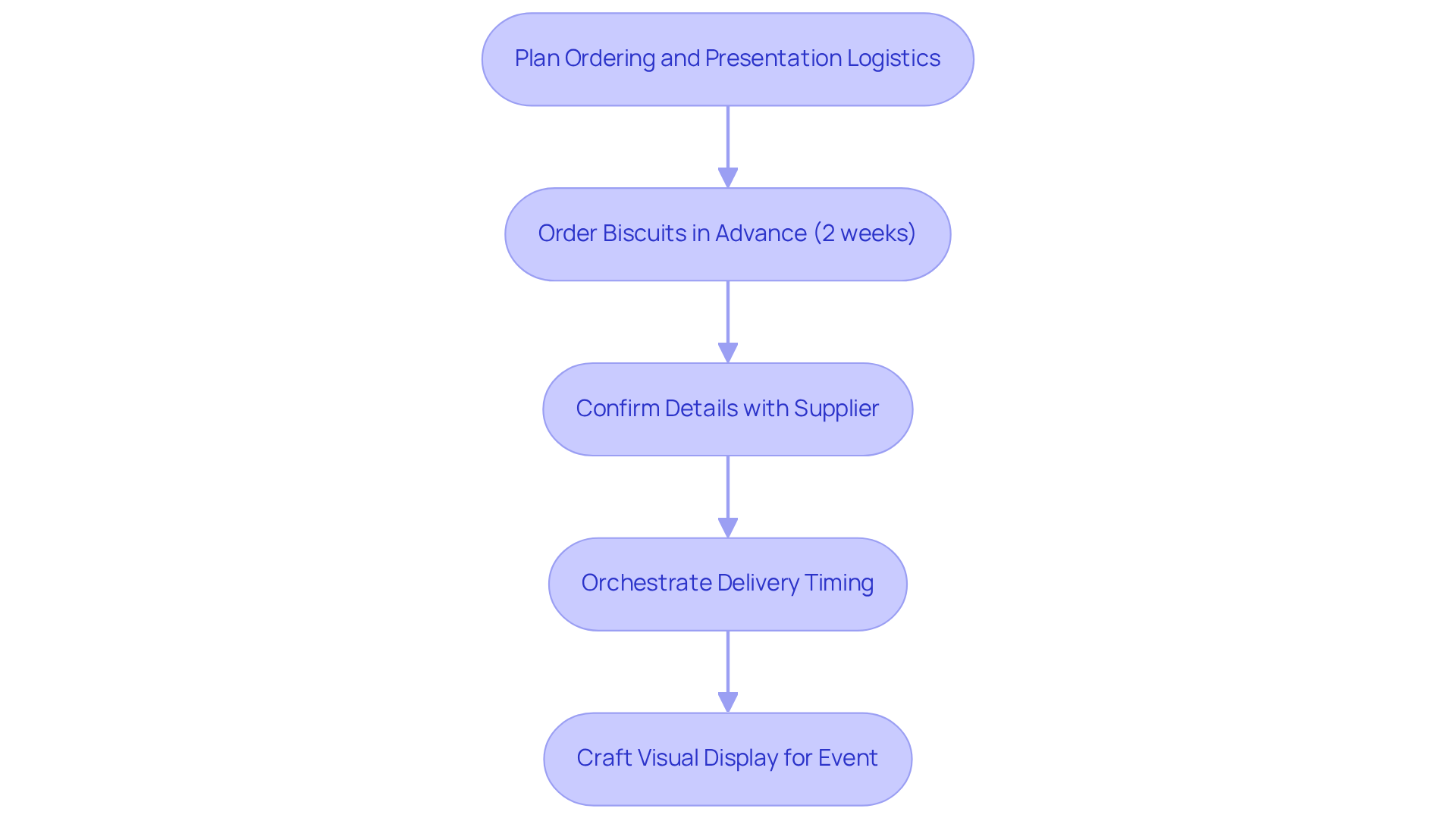 This flowchart guides you through the steps to ensure your biscuits are ordered and presented perfectly for your event. Follow the arrows to see how each step leads to the next, helping you create a delightful experience for your guests.