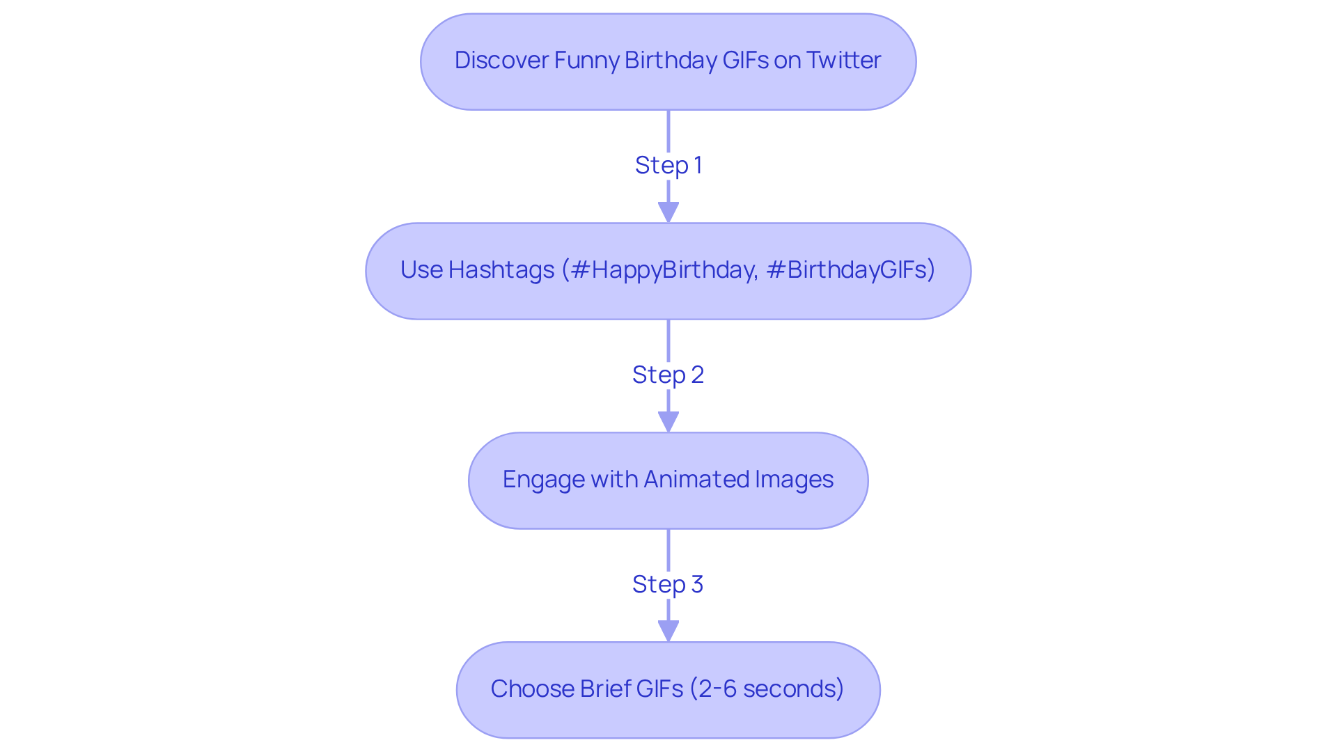 Follow the arrows to see how to find and use funny birthday GIFs on Twitter. Each step shows what to do next to make your birthday messages more engaging and fun!