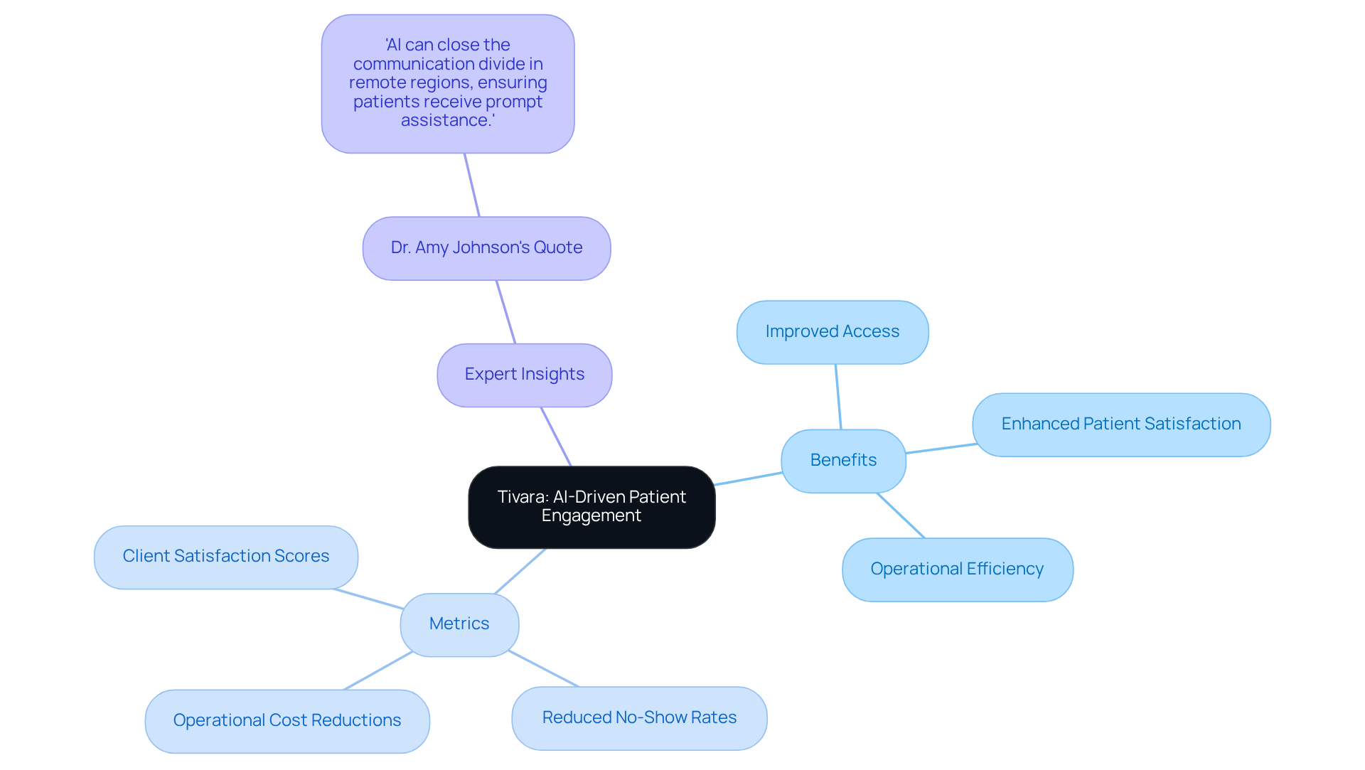 The central node represents Tivara's focus on AI in healthcare. Each branch shows different aspects: benefits of AI, metrics for evaluation, and expert opinions. Follow the branches to explore how AI enhances rural healthcare.