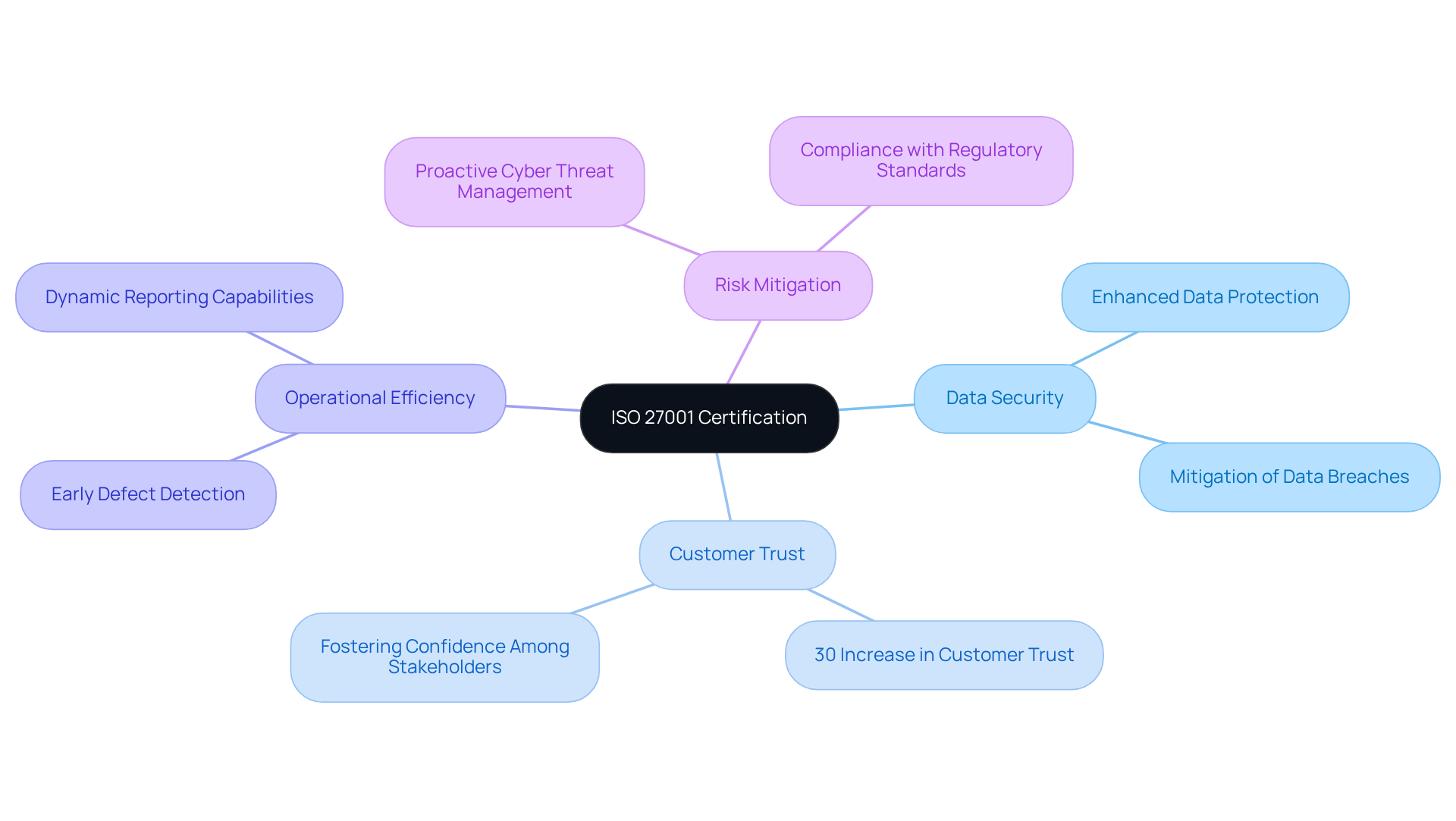 The central node represents the certification, while the branches show its various benefits. Each sub-branch provides specific details, helping you understand how ISO 27001 enhances data security and operational effectiveness.