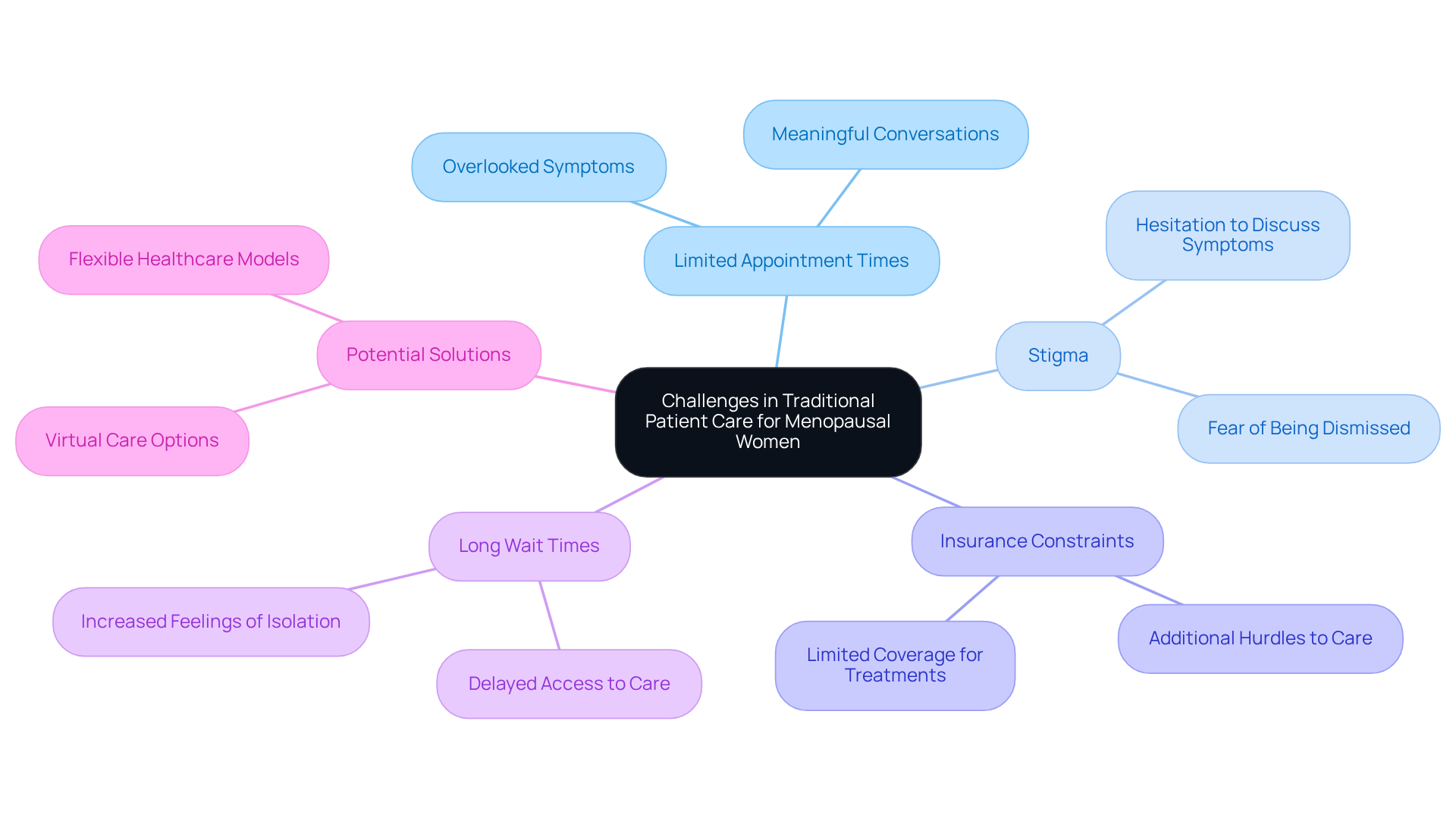 The central node represents the main topic, while the branches show specific challenges and solutions. Each color-coded branch helps you easily identify different aspects of the issue and the innovative approaches that can help.