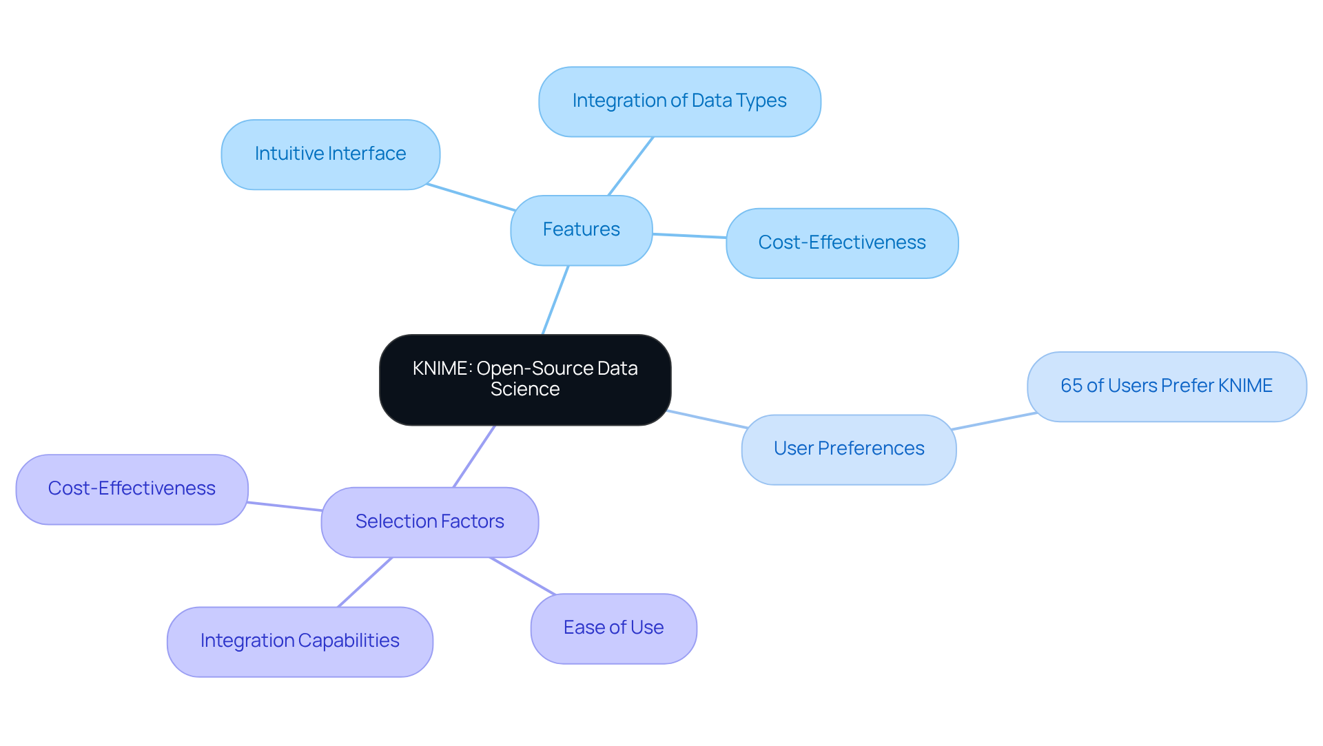 The central node represents KNIME, with branches showing its features and what small tech firms should consider when choosing forecasting tools. Each branch highlights important aspects that contribute to KNIME's appeal. The central node represents KNIME, with branches showing its features and what small tech firms should consider when choosing forecasting tools. Each branch highlights important aspects that contribute to KNIME's appeal.