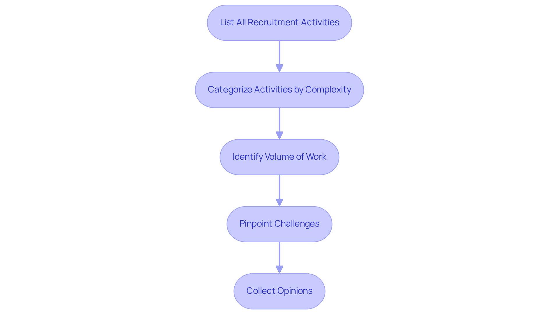 Each box represents a step in the assessment process. Follow the arrows to see how to evaluate your recruitment workload and identify challenges effectively.