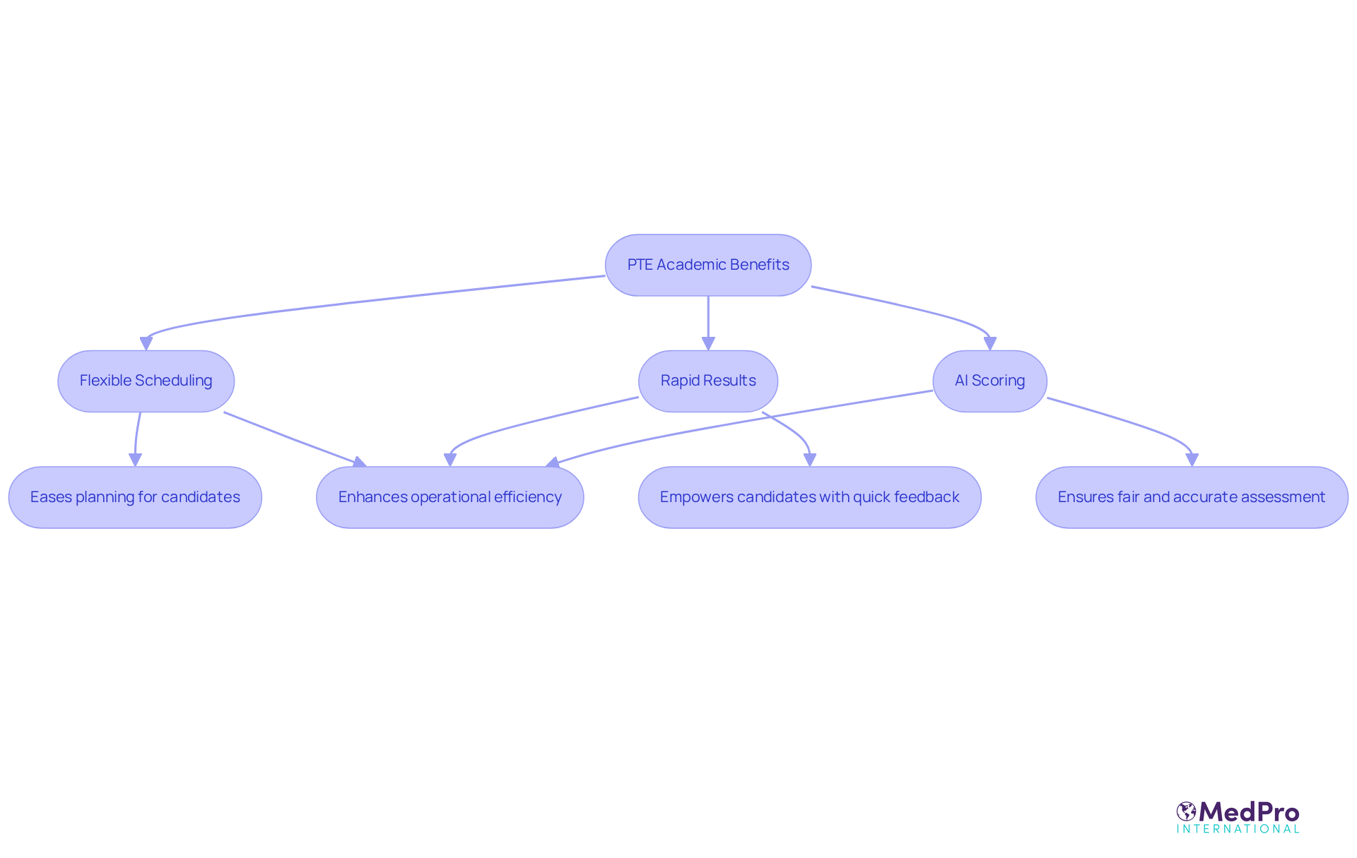 The flowchart starts with PTE Academic at the top, showing how its features improve the credentialing process. Each box represents a benefit, illustrating how they collectively enhance operational efficiency for healthcare facilities. The flowchart starts with PTE Academic at the top, showing how its features improve the credentialing process. Each box represents a benefit, illustrating how they collectively enhance operational efficiency for healthcare facilities.