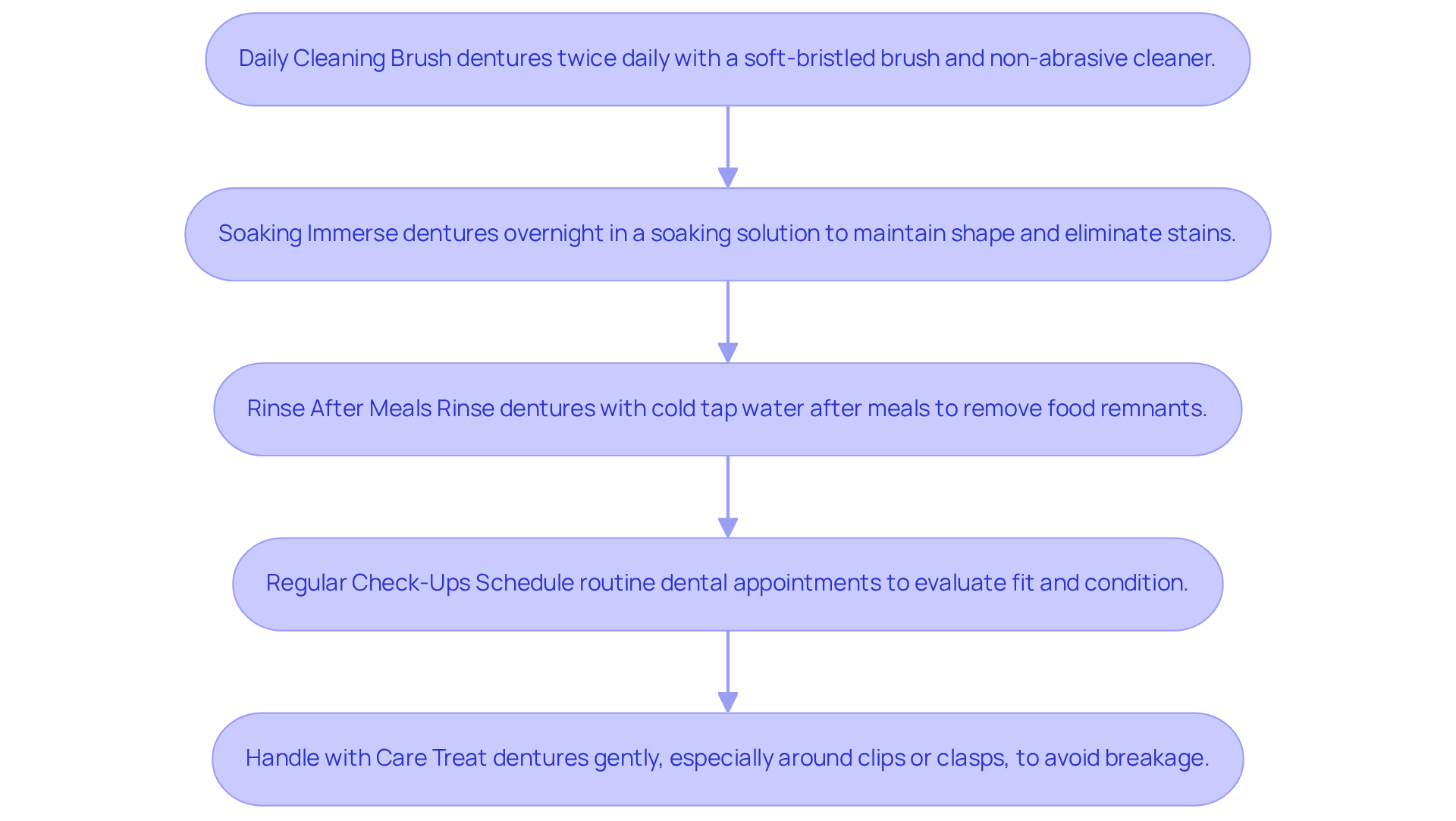 Each box represents an important step in caring for your false teeth. Follow the arrows to see the recommended actions — from daily brushing to regular check-ups.