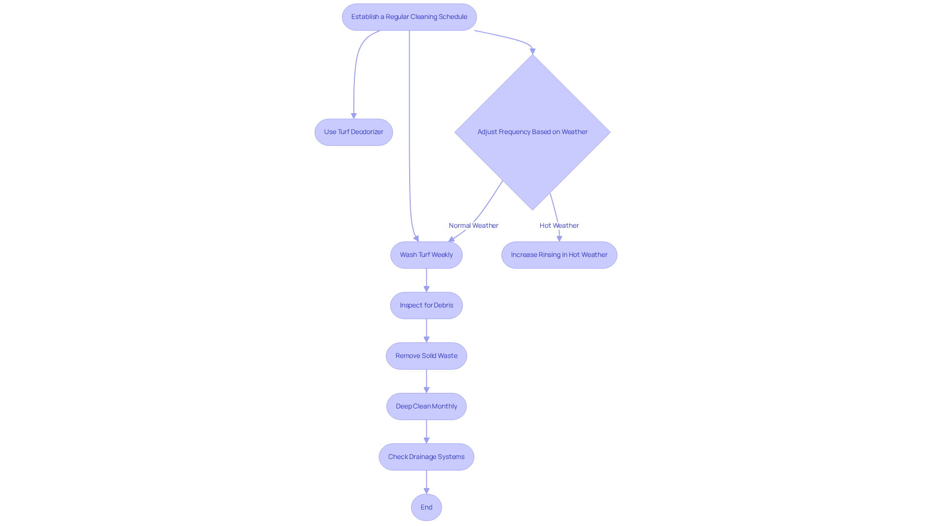 Follow the arrows to see the steps for keeping your pet area clean and healthy. Each box represents a task you need to do, and the flow shows how they connect to create a complete cleaning routine.