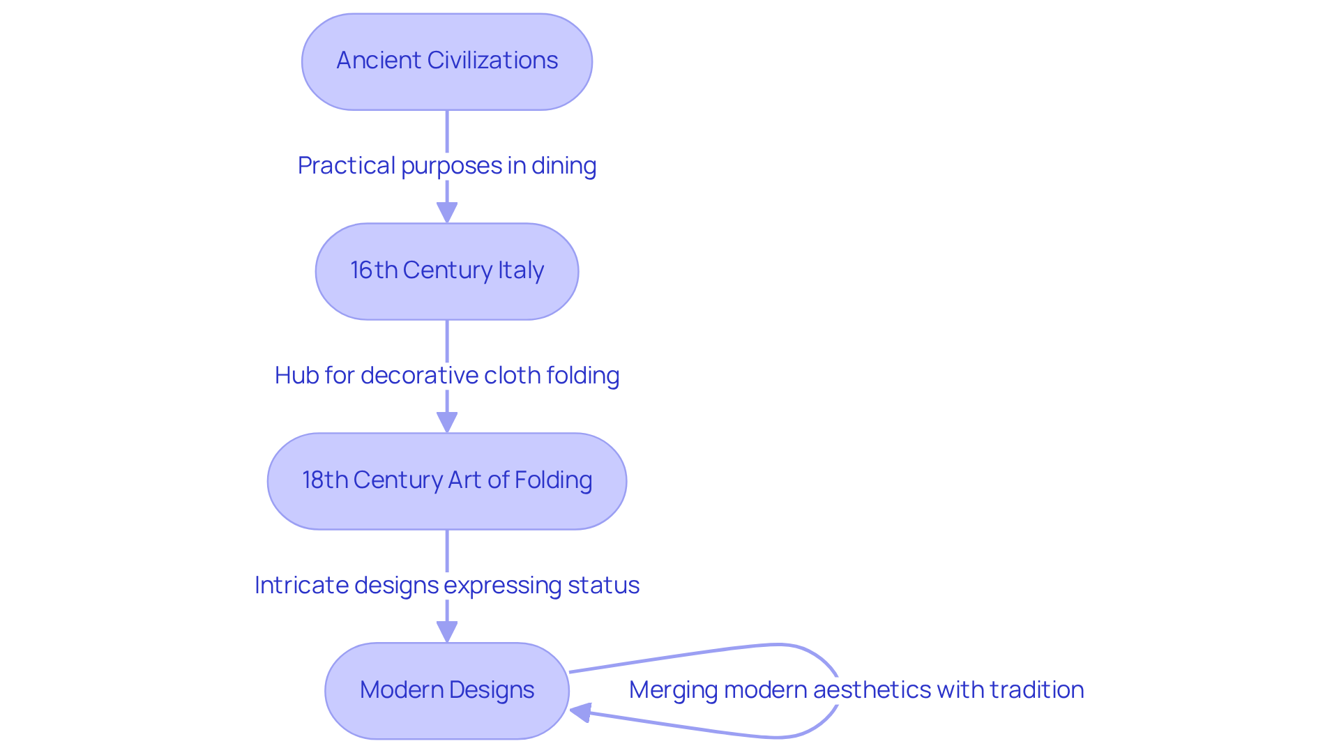 Follow the arrows to see how wedding napkin designs have changed over time, from their practical origins to the elegant styles we see today. Each box highlights a key period and its significance.