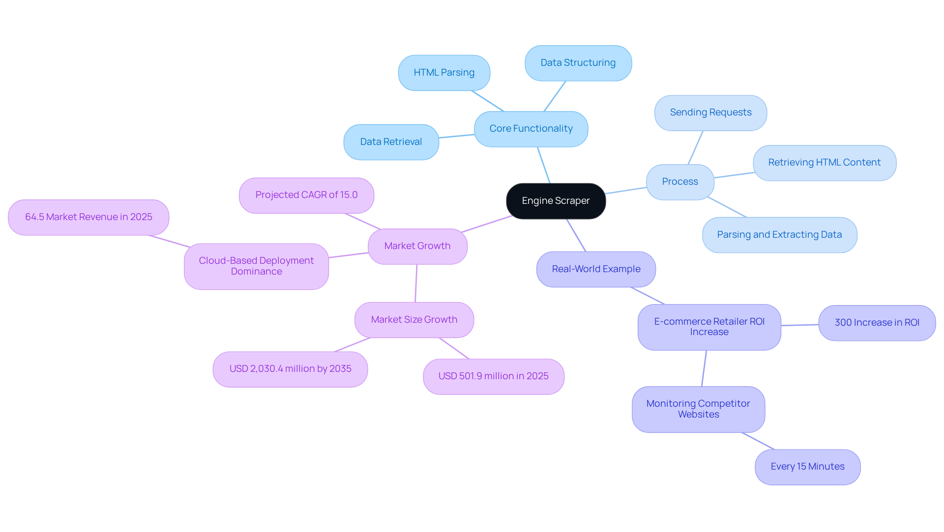 The center represents the main idea of engine scrapers, with branches showing their functions, processes, and real-world impacts. Each color-coded branch helps you navigate through the different aspects of web scraping technology. The center represents the main idea of engine scrapers, with branches showing their functions, processes, and real-world impacts. Each color-coded branch helps you navigate through the different aspects of web scraping technology.