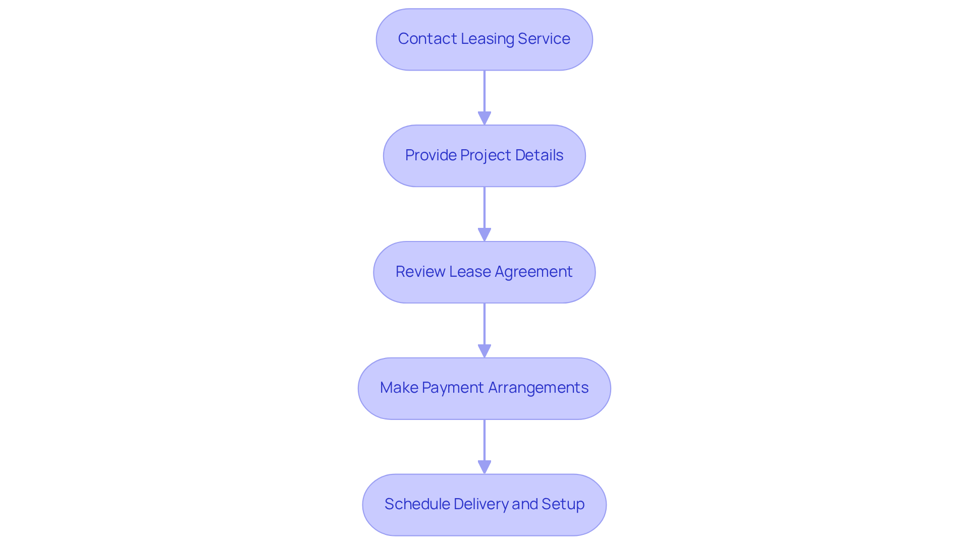 Each box represents a step you need to take to rent a heater. Follow the arrows to see the order of actions, ensuring you don't miss any important steps. Each box represents a step you need to take to rent a heater. Follow the arrows to see the order of actions, ensuring you don't miss any important steps.