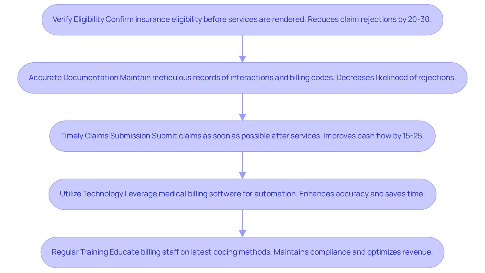 Each box in the flowchart represents a key practice for improving medical billing. Follow the arrows to see how each practice builds on the previous one, leading to better financial sustainability and patient care.