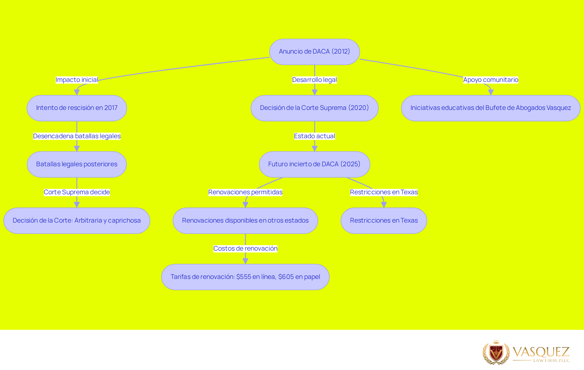Cada cuadro representa un evento clave en la historia de DACA. Las flechas indican cómo un evento llevó al siguiente, ayudando a entender la secuencia de cambios y decisiones que han afectado a los beneficiarios del programa. Cada cuadro representa un evento clave en la historia de DACA. Las flechas indican cómo un evento llevó al siguiente, ayudando a entender la secuencia de cambios y decisiones que han afectado a los beneficiarios del programa.
