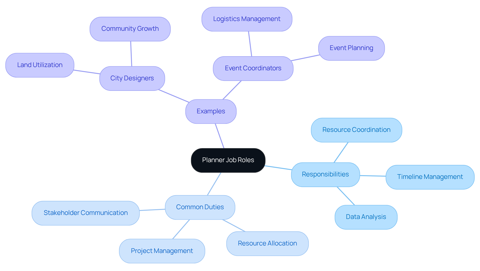 The central node represents the planner job, with branches illustrating key responsibilities, common duties, and specific examples. Each color-coded branch helps you quickly identify different aspects of the role. The central node represents the planner job, with branches illustrating key responsibilities, common duties, and specific examples. Each color-coded branch helps you quickly identify different aspects of the role.