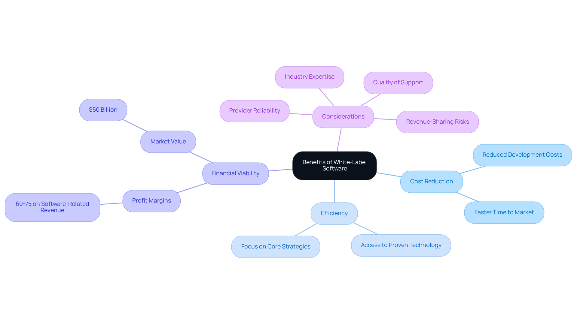 The central node represents the main topic, while the branches show different benefits and considerations. Each color-coded branch helps you quickly identify key areas of focus. The central node represents the main topic, while the branches show different benefits and considerations. Each color-coded branch helps you quickly identify key areas of focus.