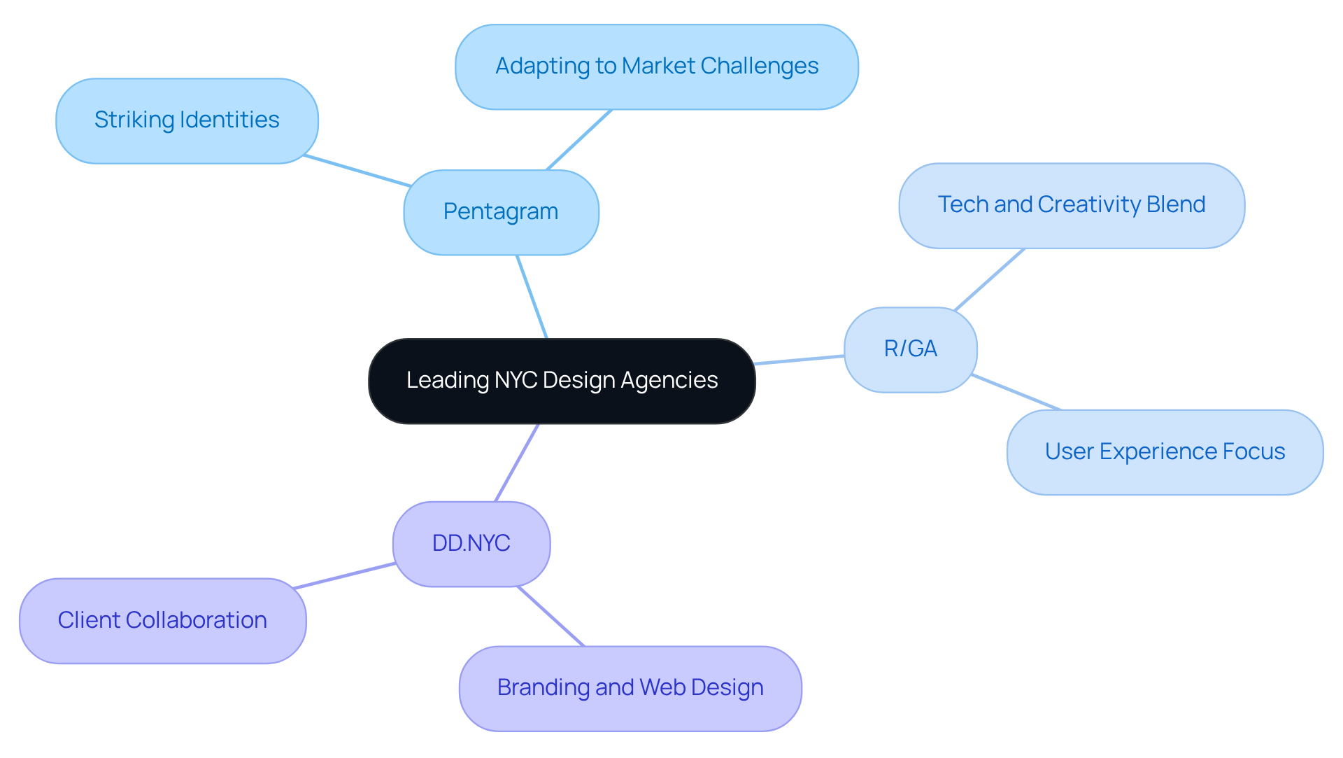 This mindmap shows the three leading design agencies in NYC. Each branch represents an agency, and the sub-branches highlight their unique strengths and challenges. Follow the branches to see how each agency approaches design and what sets them apart.