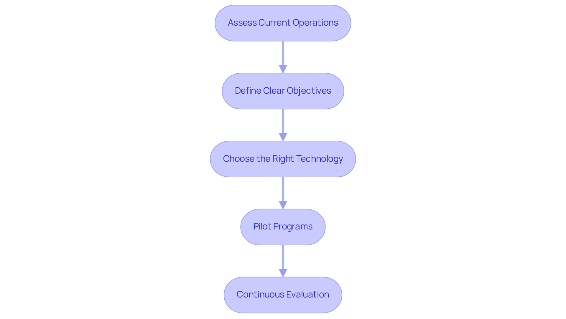 Each box represents a crucial step in the AI integration process. Follow the arrows to see how each step builds on the previous one, guiding organizations toward successful automation.
