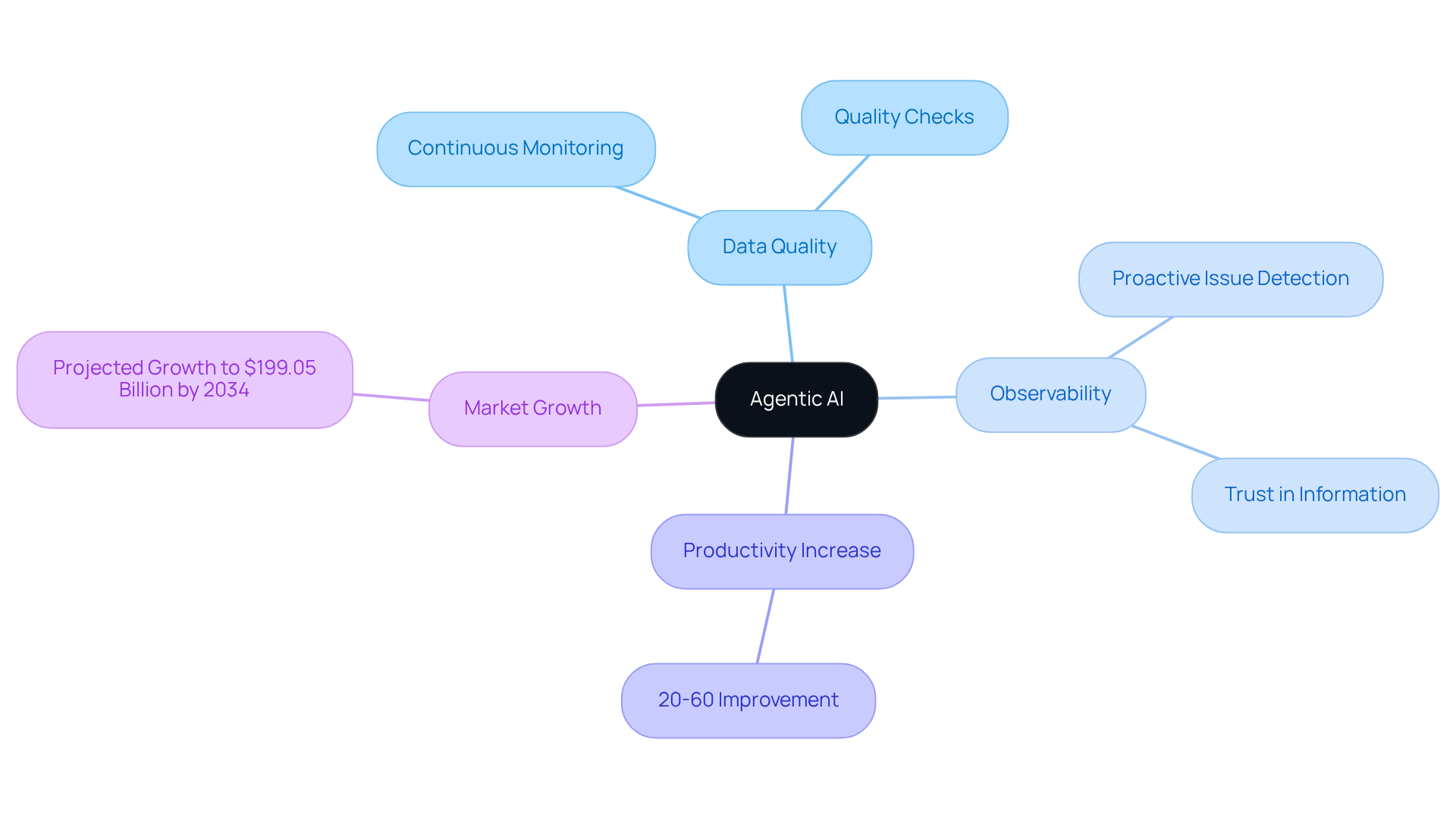 The central node represents Agentic AI, with branches showing its benefits and implications. Each branch highlights a key area, helping you see how they relate to the overall theme.