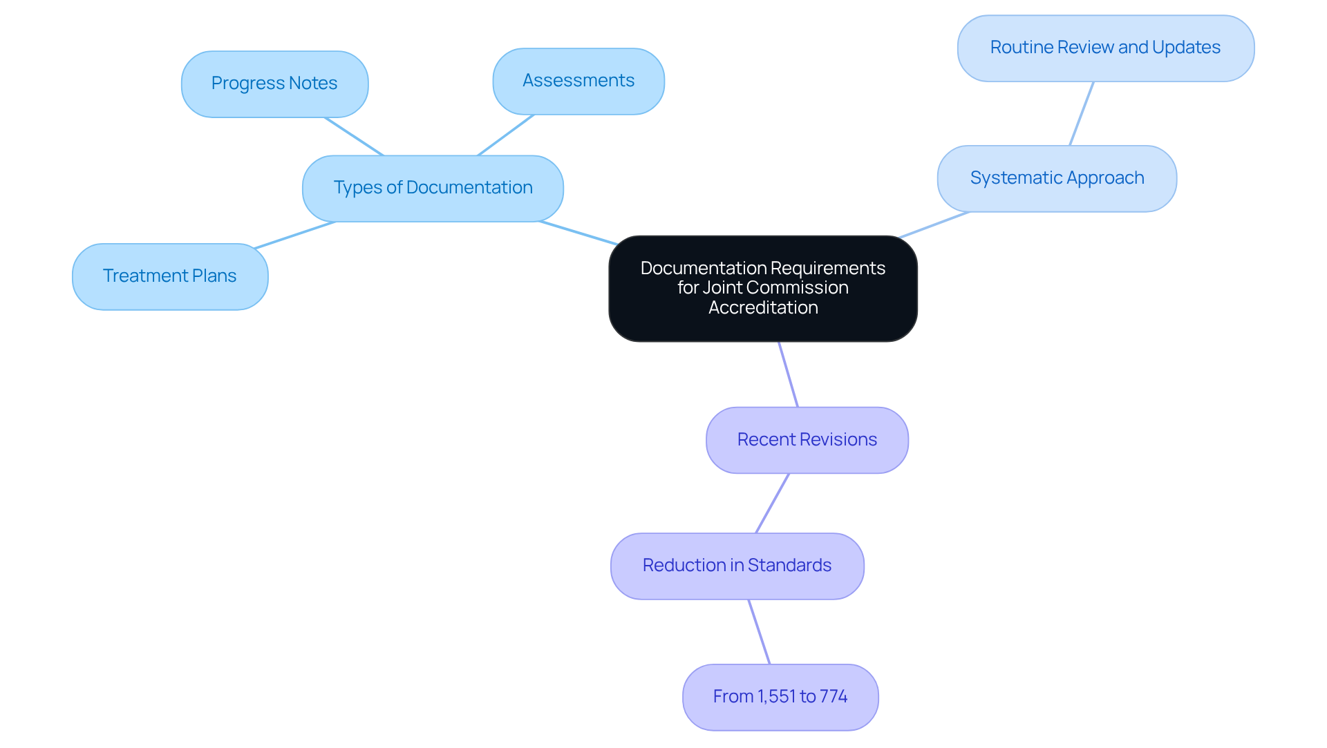 Start at the center with the main topic, then explore each branch to see the specific documentation types, the importance of a systematic approach, and the recent changes in standards.