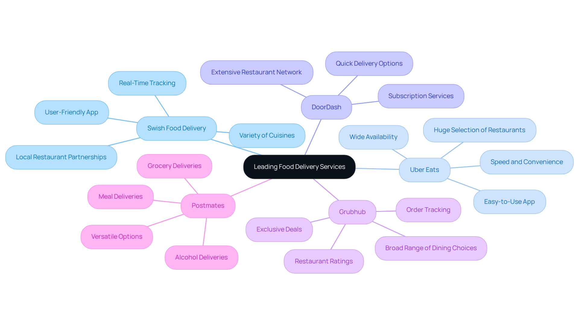 At the center is the main topic. Each branch represents a different food delivery service, and the sub-branches detail what makes each one unique. This helps you understand the options available at a glance. At the center is the main topic. Each branch represents a different food delivery service, and the sub-branches detail what makes each one unique. This helps you understand the options available at a glance.