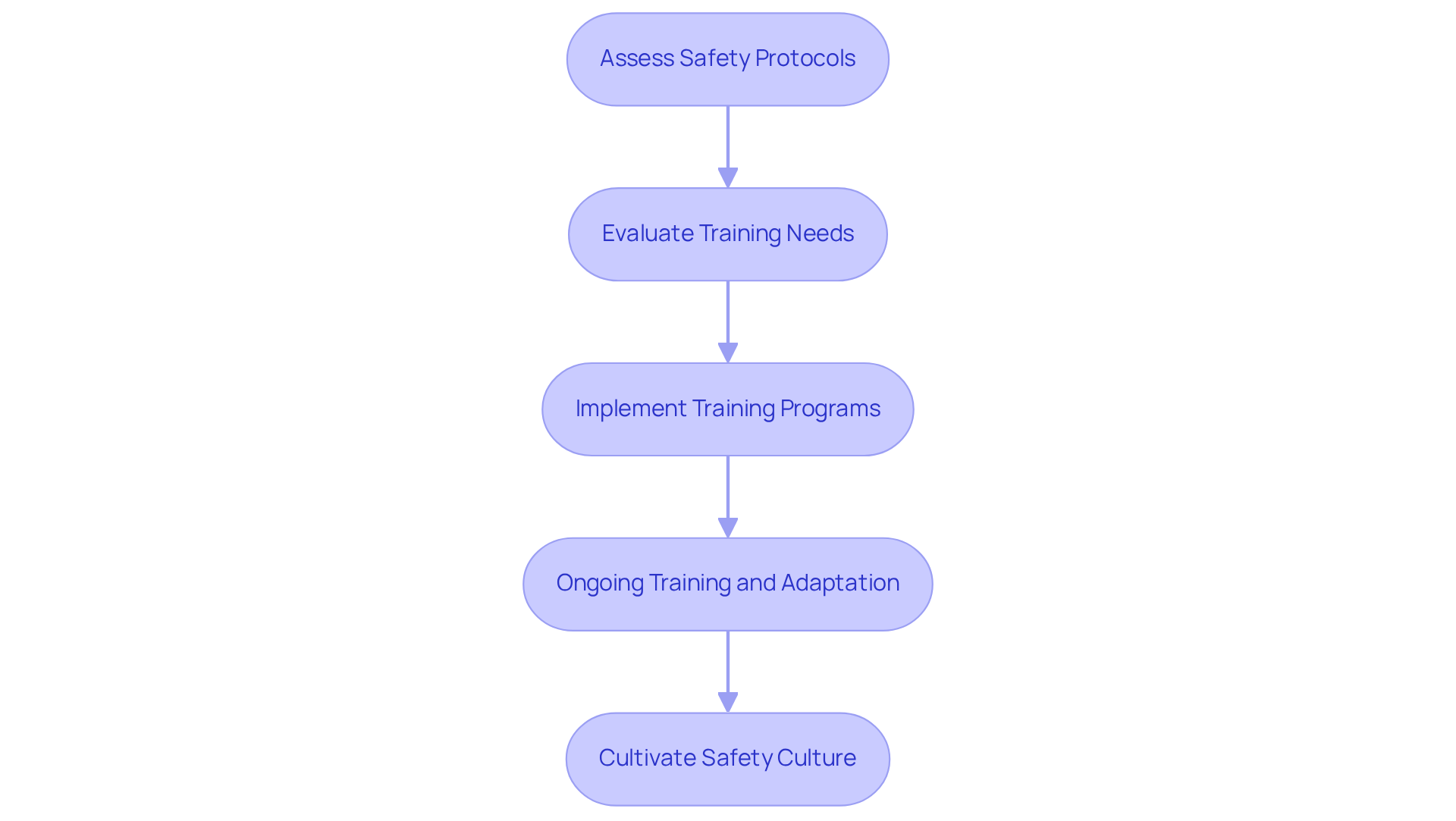 This flowchart outlines the steps for ensuring workplace safety. Follow the arrows to see how assessing protocols leads to training and ultimately to a strong safety culture. This flowchart outlines the steps for ensuring workplace safety. Follow the arrows to see how assessing protocols leads to training and ultimately to a strong safety culture.