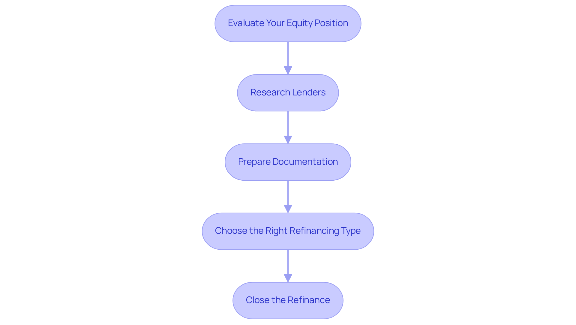 Each box represents a step in the refinancing process. Follow the arrows to see how to move from evaluating your equity to closing the refinance, ensuring you understand each part along the way.