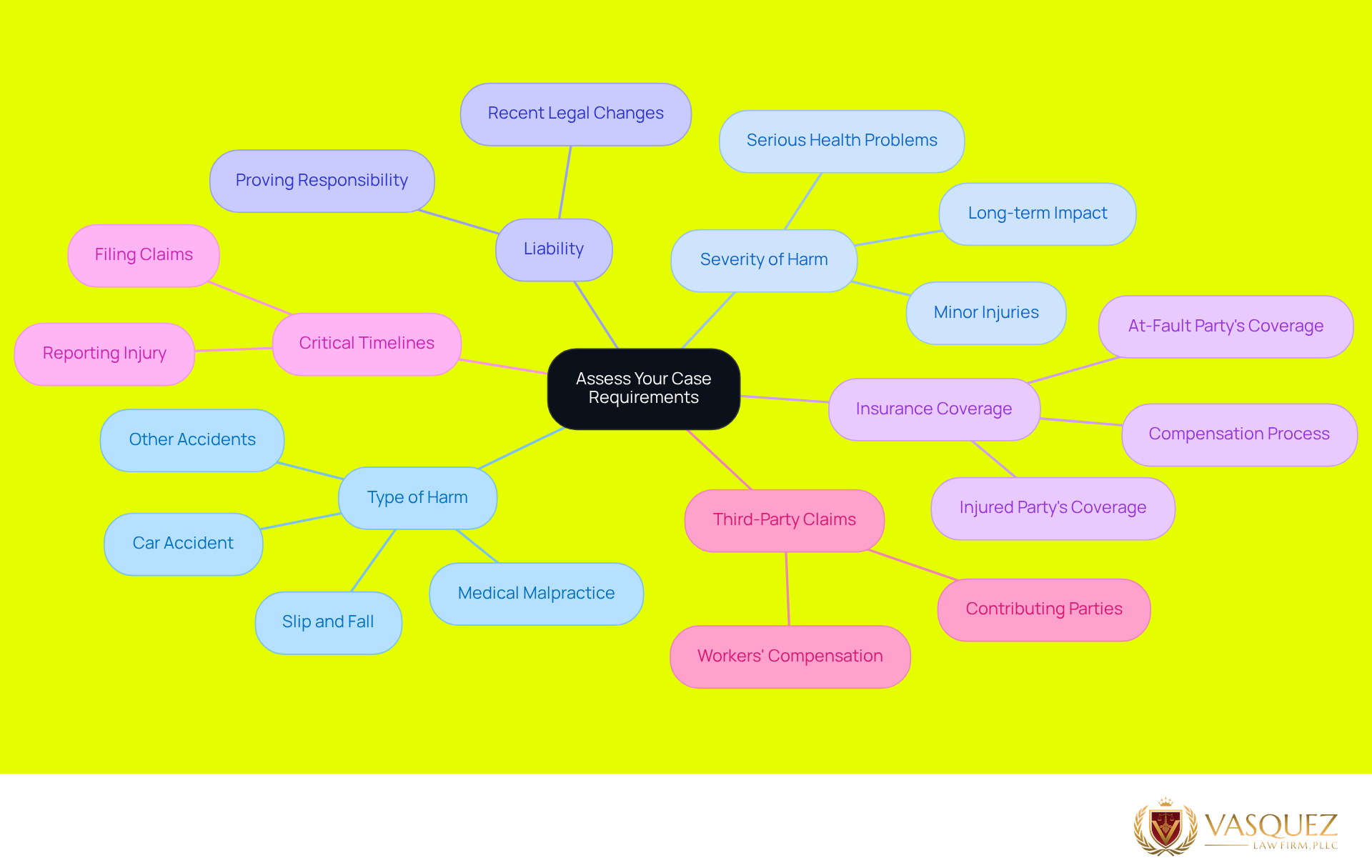 This mindmap helps you visualize the key factors to consider when assessing your personal injury case. Each branch represents a different aspect of your claim, guiding you through the complexities of your situation. Follow the branches to explore each category and understand how they relate to your case.