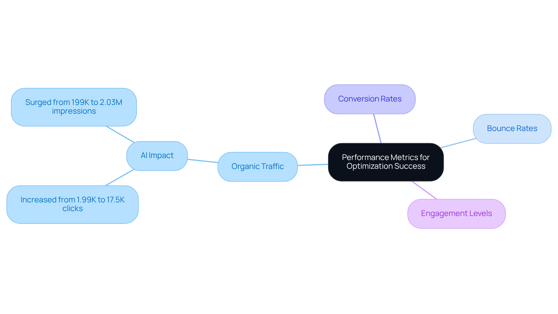 In this mindmap, the central node shows the overall goal of tracking performance. Each branch represents a key metric that contributes to understanding success, and the sub-branches illustrate the specific impact of AI on organic traffic.