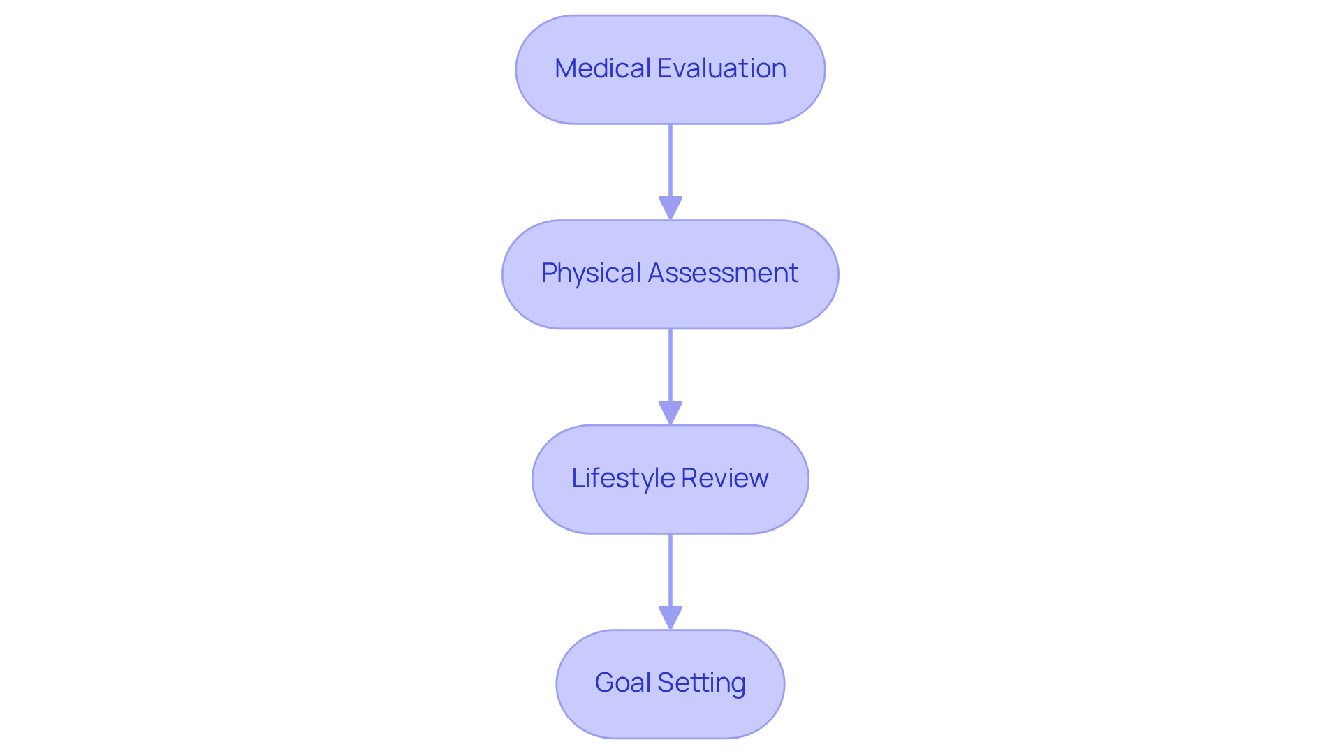 Each box represents a step in your health assessment journey. Follow the arrows to see how each step leads to the next, helping you understand the process of creating your personalized weight loss plan.