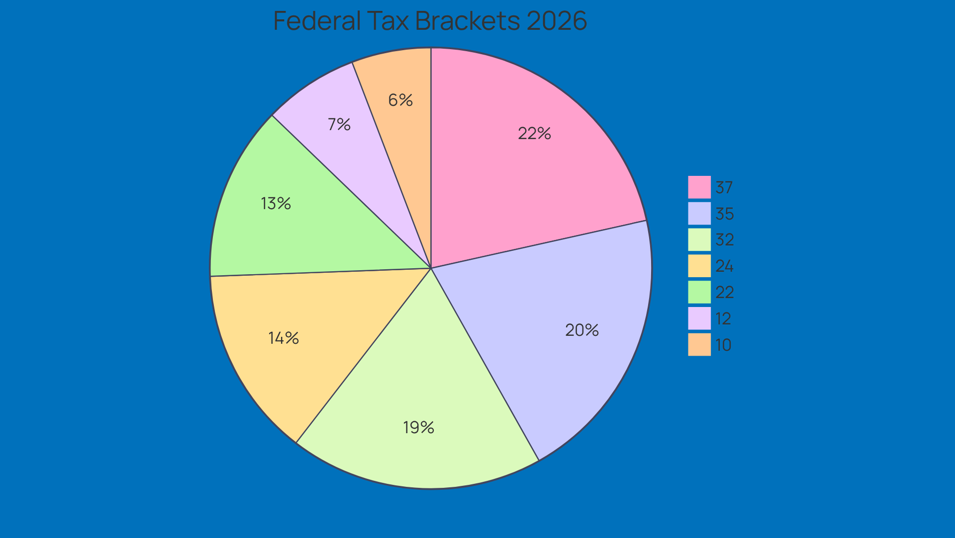 Each slice of the pie represents a different tax bracket. The size of the slice shows how much of your income falls into that tax rate. The bigger the slice, the higher the percentage of tax you pay on that portion of your income.