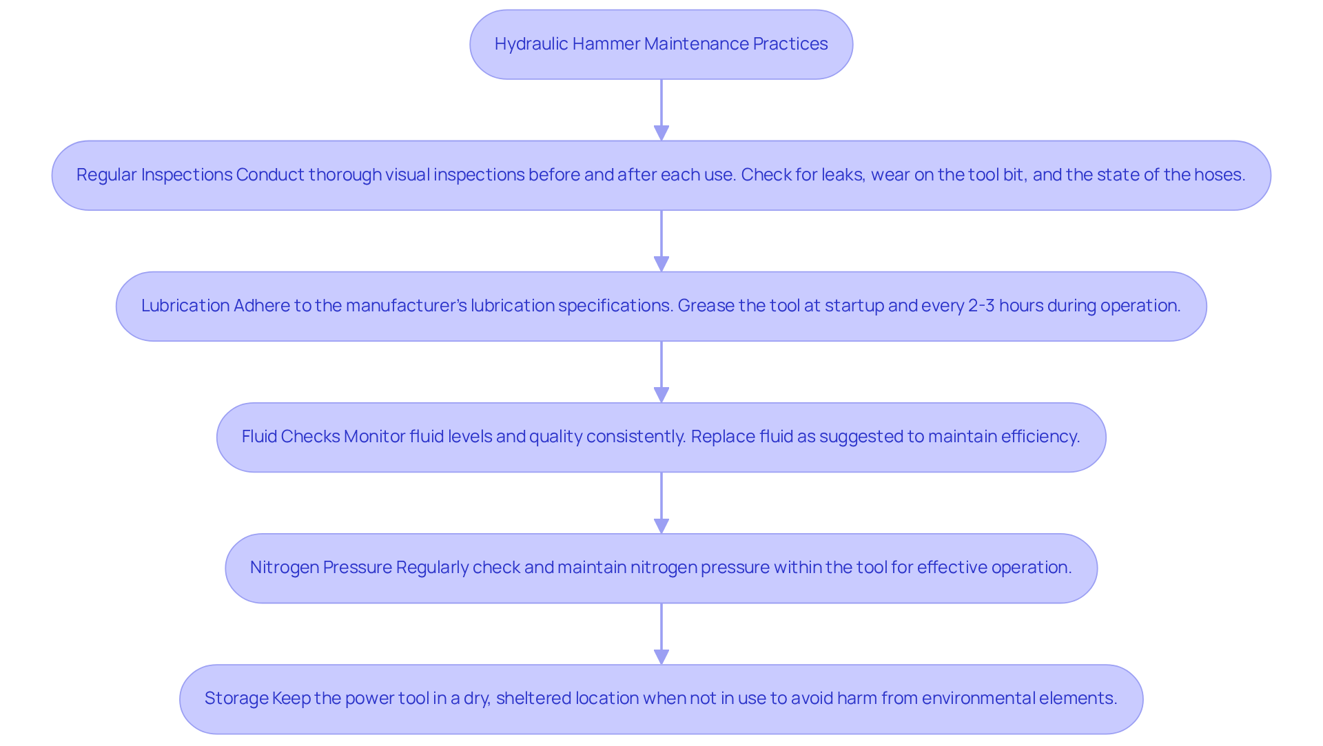 This flowchart outlines essential maintenance practices for hydraulic hammers. Each box represents a key action to take, and following the arrows shows the recommended order of operations to keep your tools in top shape. This flowchart outlines essential maintenance practices for hydraulic hammers. Each box represents a key action to take, and following the arrows shows the recommended order of operations to keep your tools in top shape.