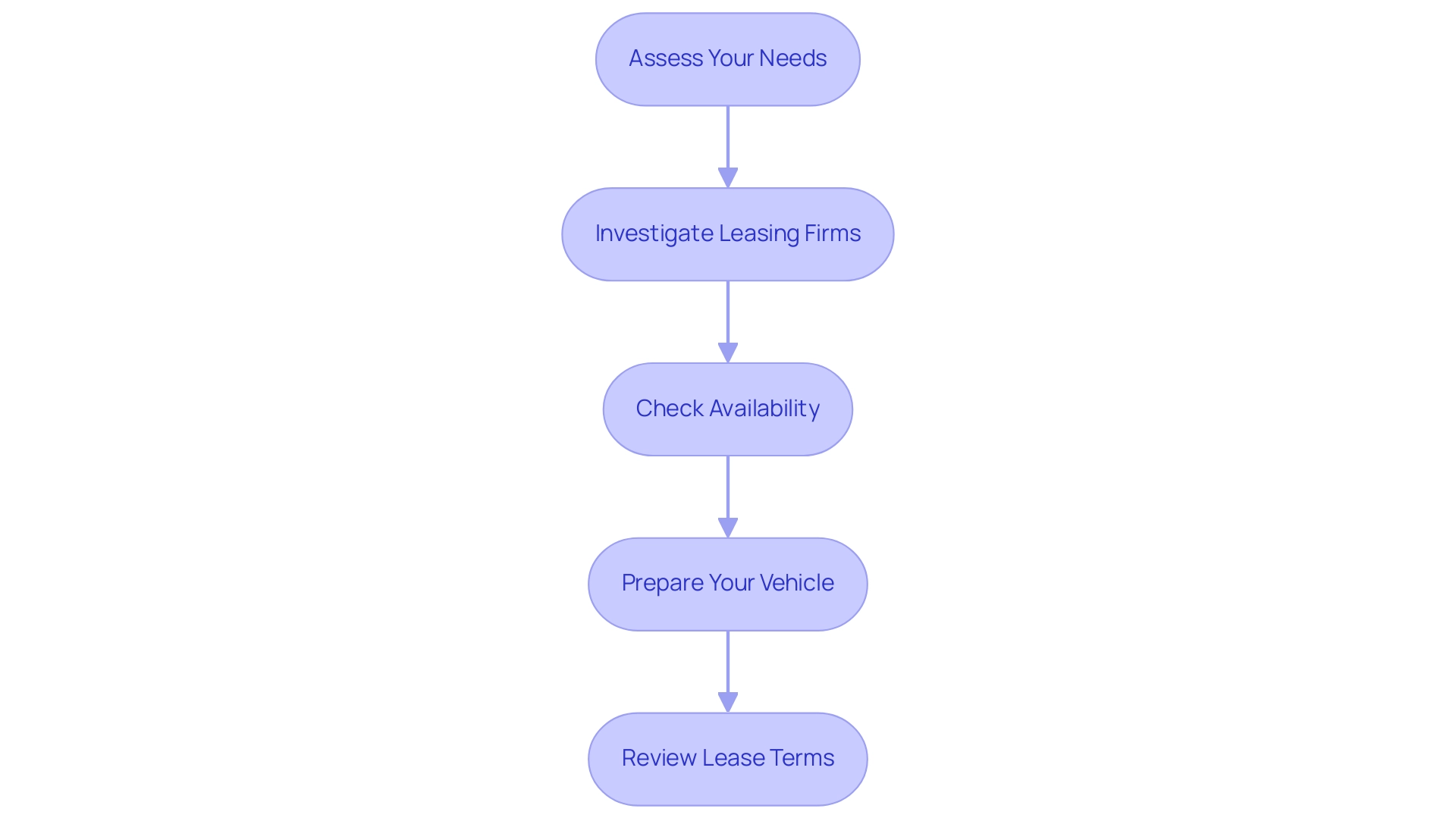 Each box represents a step in the rental preparation process, and the arrows indicate the sequential flow of actions to be taken.