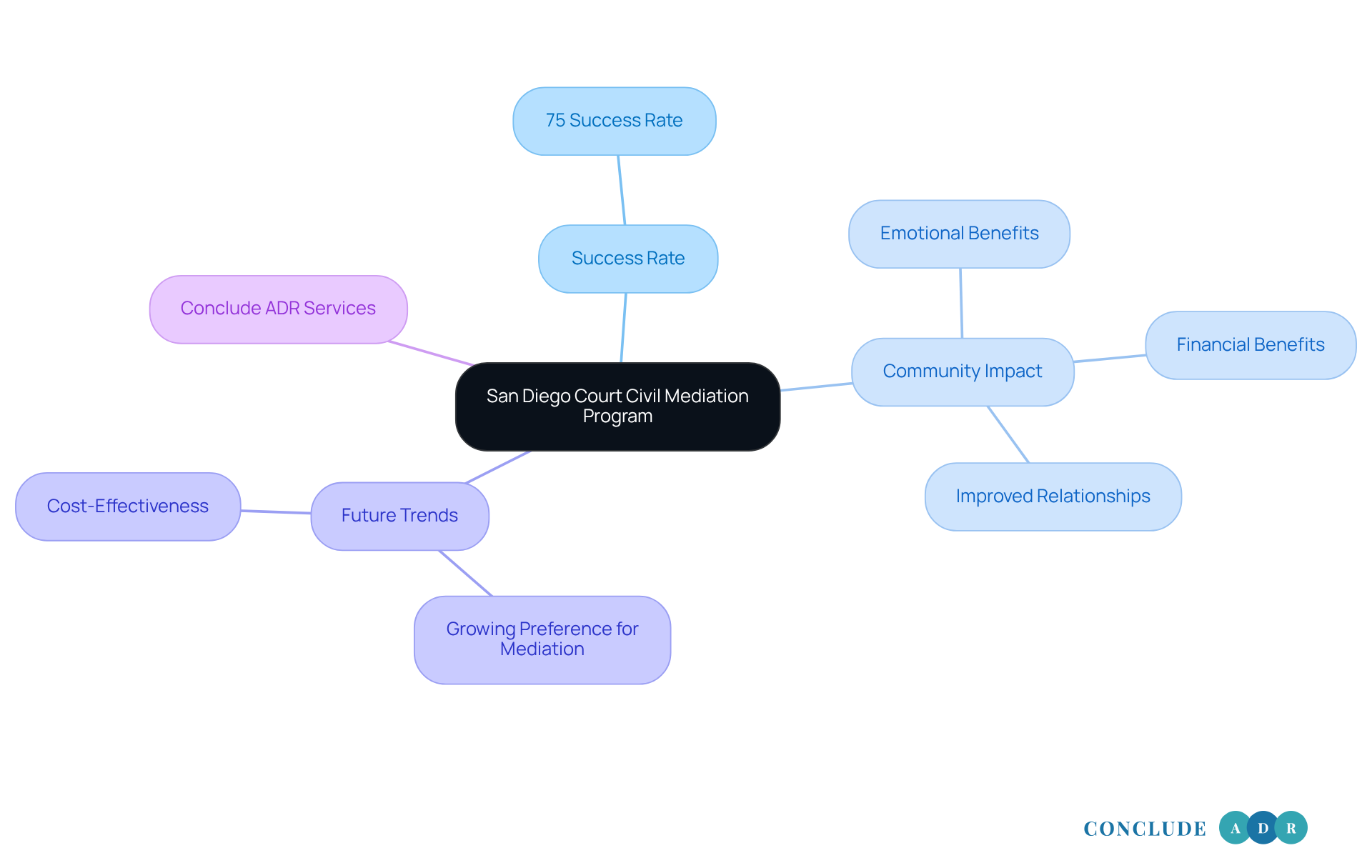 The central node represents the mediation program, with branches showing its success, impact on the community, future trends, and additional services. Each branch highlights important aspects, making it easy to see how they connect to the main idea. The central node represents the mediation program, with branches showing its success, impact on the community, future trends, and additional services. Each branch highlights important aspects, making it easy to see how they connect to the main idea.