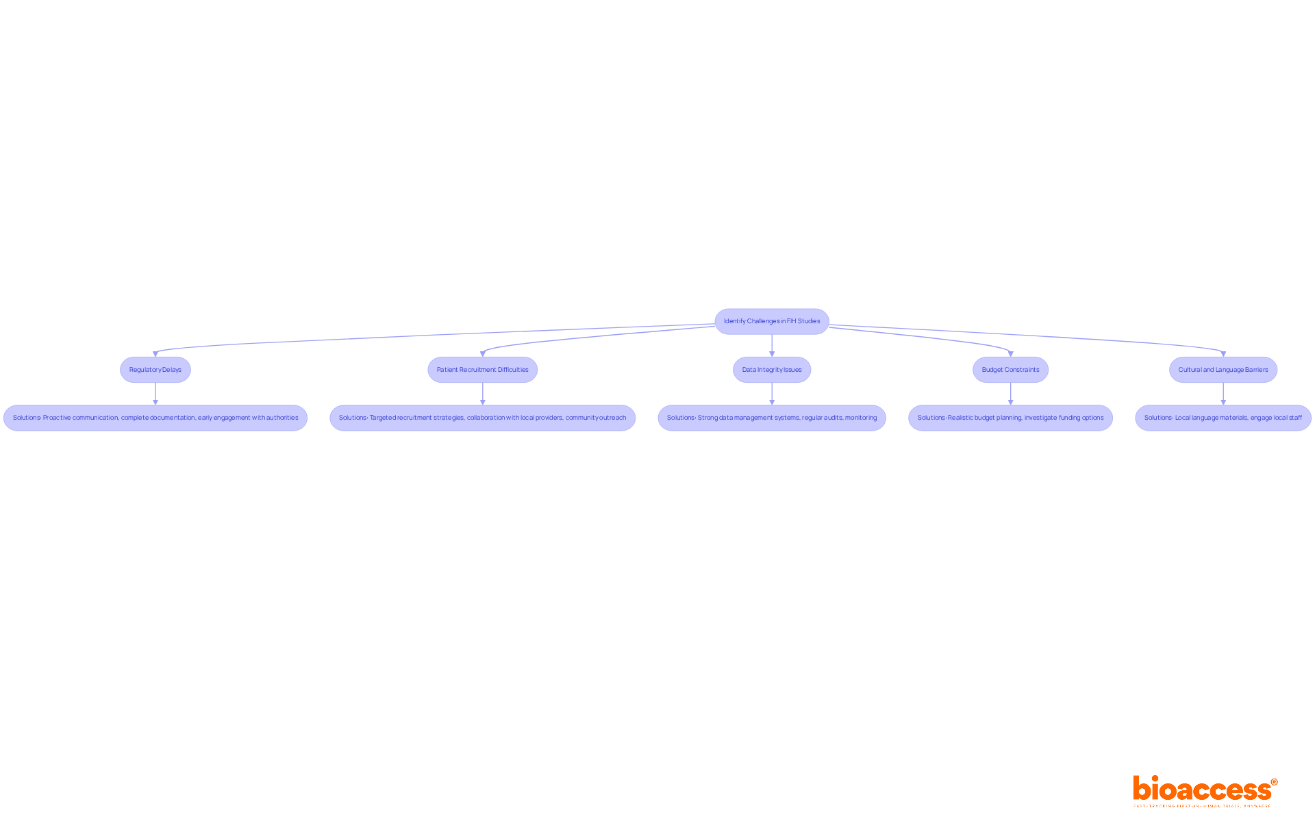 This flowchart shows the common challenges faced in first-in-human studies and the strategies to overcome them. Each challenge leads to specific solutions, helping sponsors navigate the complexities of clinical trials effectively.