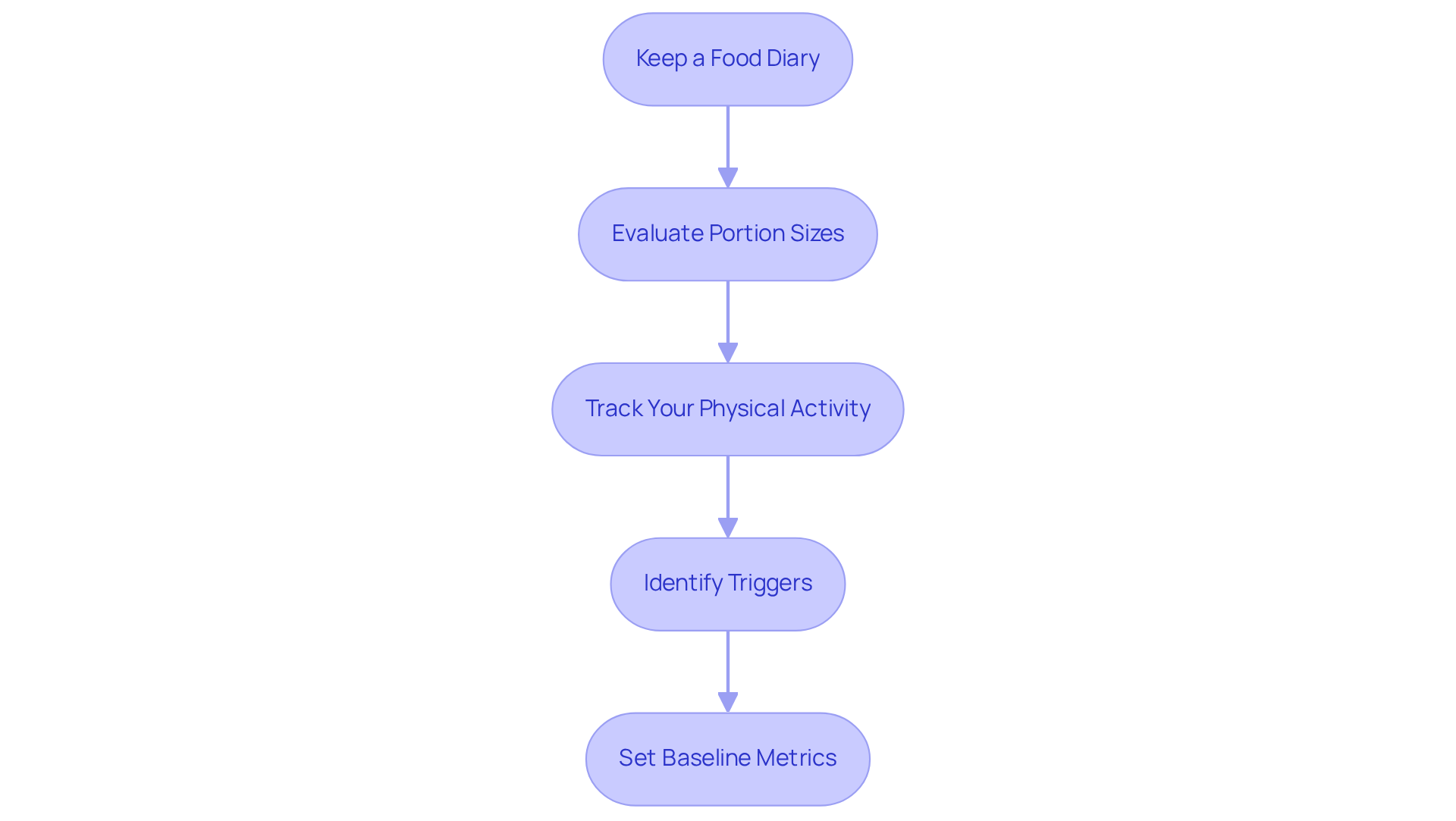 Each box represents a step you can take to improve your eating and activity habits. Follow the arrows to see how each step leads to the next, helping you build a healthier lifestyle.
