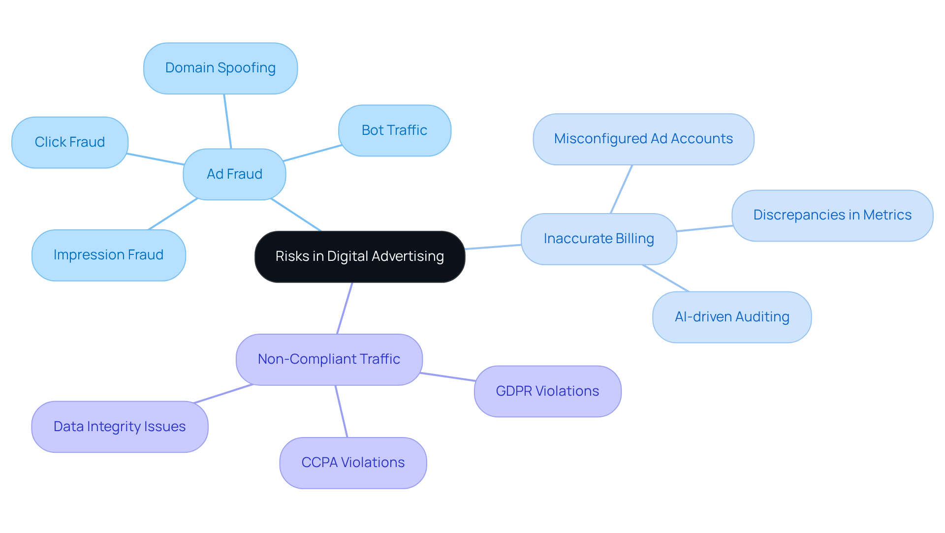 The central node represents the overall theme of risks in digital advertising. Each branch shows a specific risk, and the sub-branches provide more details about that risk. This structure helps you see how different risks are related and what they entail.