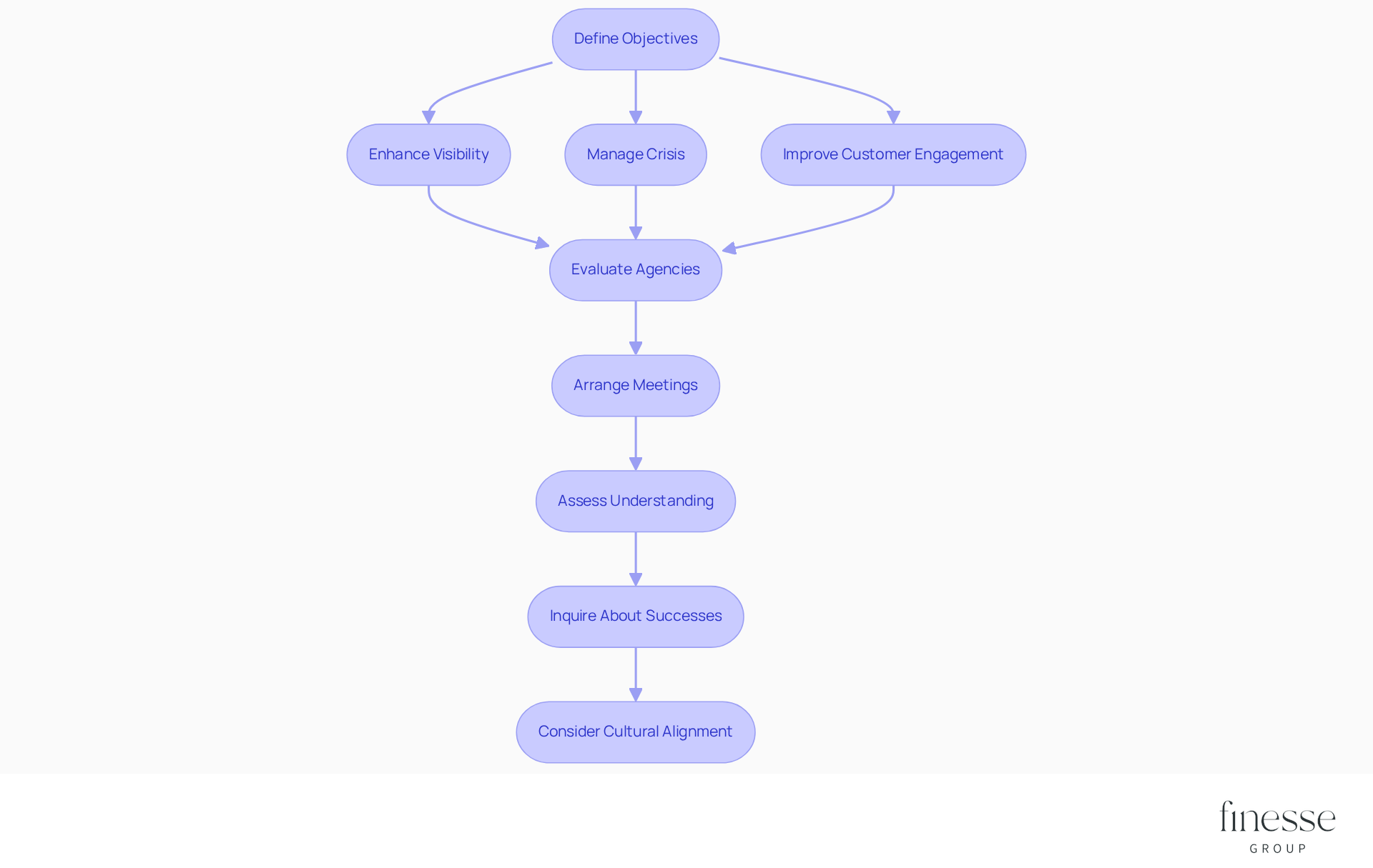 Follow the arrows to navigate through the steps of choosing a travel PR agency. Each box represents an important part of the process, starting with defining what you want and moving through evaluation and meetings.
