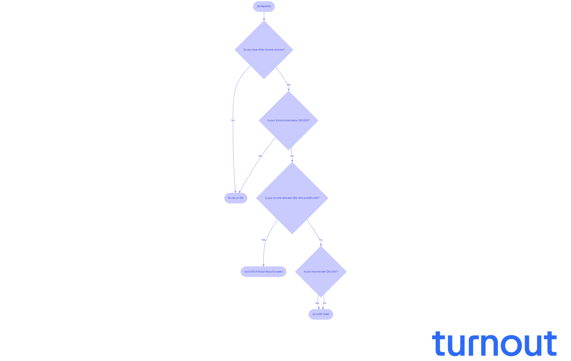 Follow the flowchart to see how your income affects your tax obligations. Each decision point helps you understand whether your SSI benefits remain non-taxable or if a portion of your Social Security payments may be taxed.
