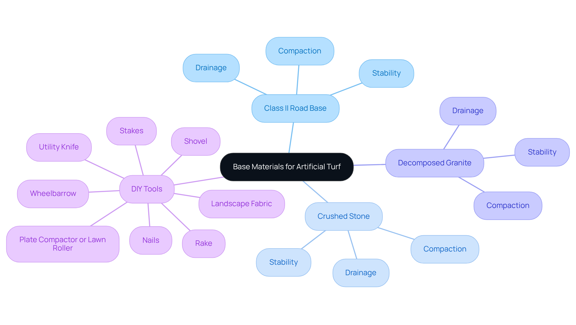 This mindmap starts with the main topic in the center and branches out to show different materials and tools needed for artificial turf installation. Each branch represents a key area of focus, helping you understand how each material contributes to stability and longevity. This mindmap starts with the main topic in the center and branches out to show different materials and tools needed for artificial turf installation. Each branch represents a key area of focus, helping you understand how each material contributes to stability and longevity.