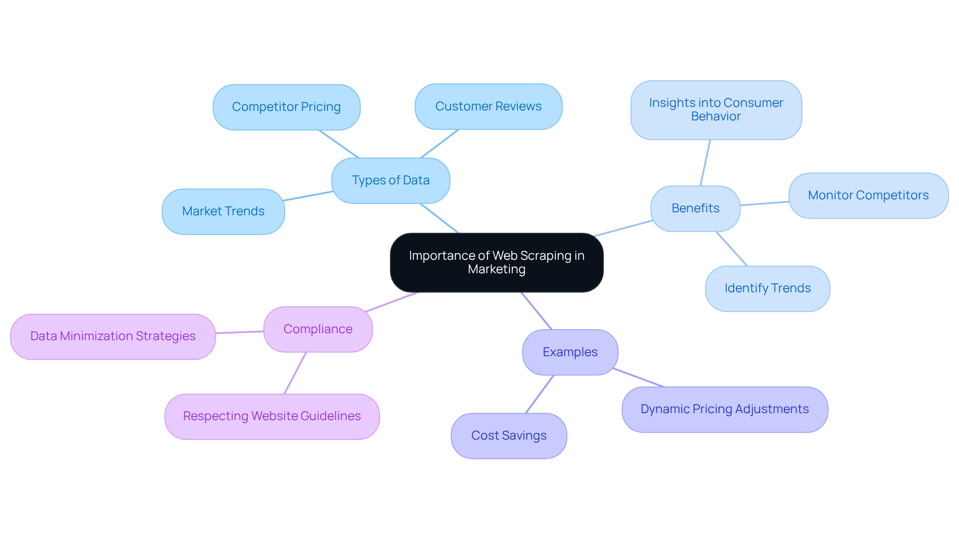 The central node represents the main topic, while the branches show different aspects of web scraping's importance in marketing. Each color-coded branch helps you navigate through the various types of data, benefits, and examples related to web scraping.