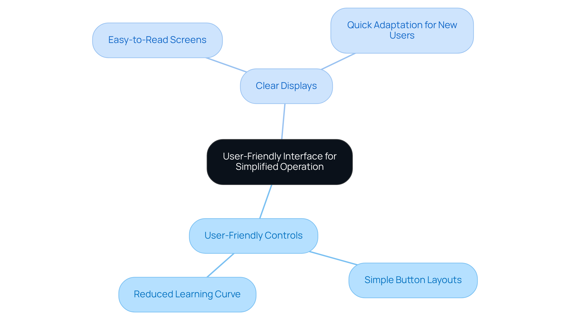 This mindmap starts with the main idea of a user-friendly interface and branches out to show key features that help users operate tools easily. Each branch represents a feature that contributes to efficiency on construction sites, making it easier for everyone to understand how these elements work together.