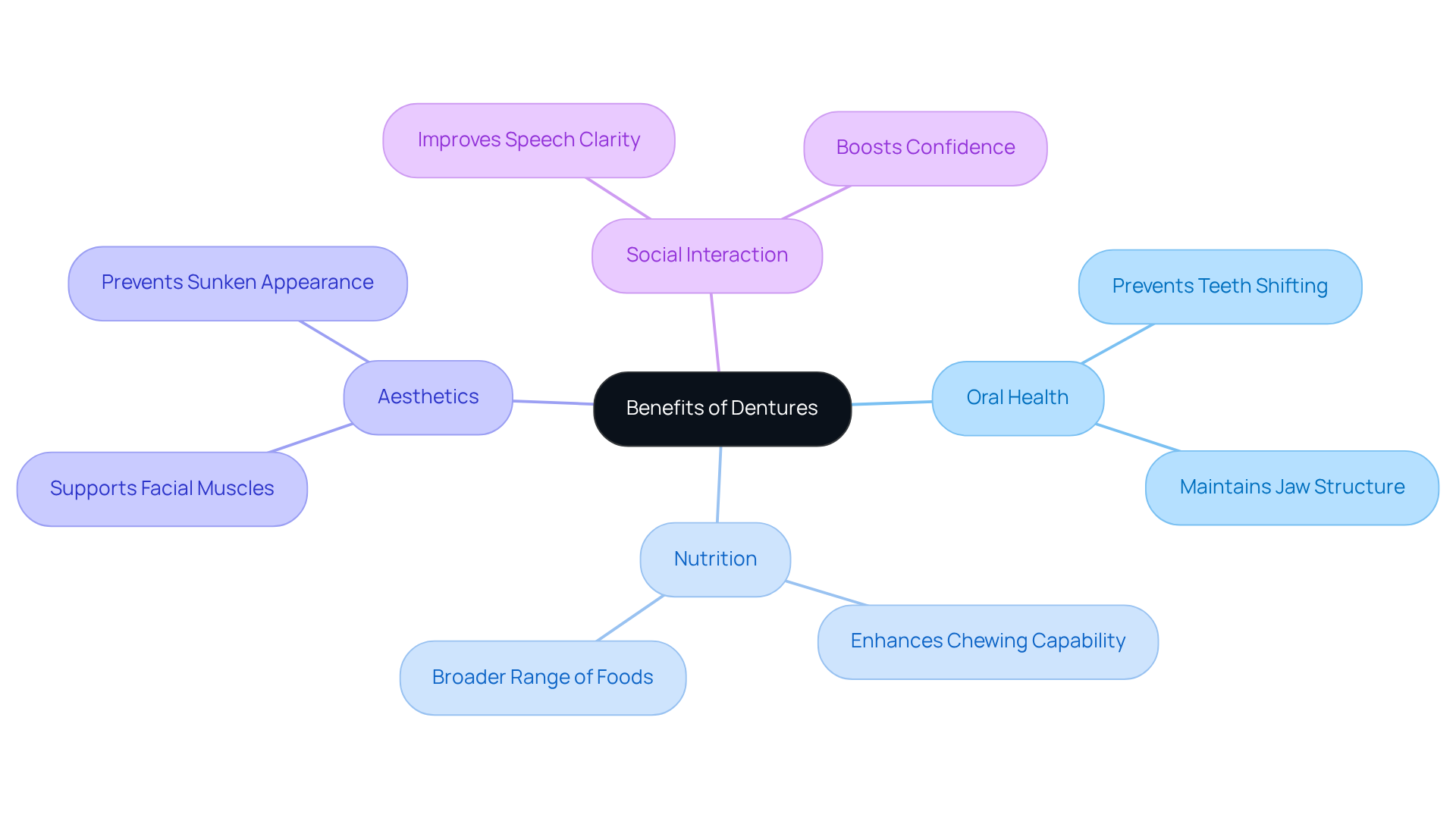 Explore the central idea of dentures and how they contribute to various aspects of life. Each branch represents a key benefit, and the sub-branches highlight specific advantages that enhance understanding of why dentures matter.
