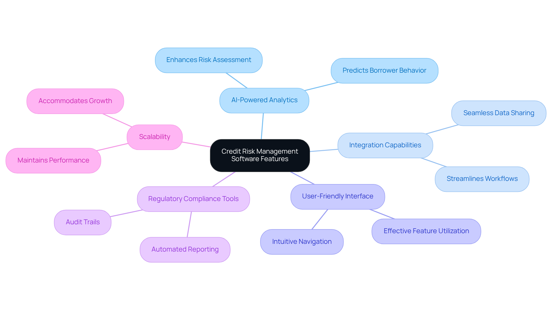 This mindmap shows the essential features to consider when choosing credit risk management software. Each branch represents a feature, and you can explore how each one contributes to making informed decisions and improving efficiency. This mindmap shows the essential features to consider when choosing credit risk management software. Each branch represents a feature, and you can explore how each one contributes to making informed decisions and improving efficiency.